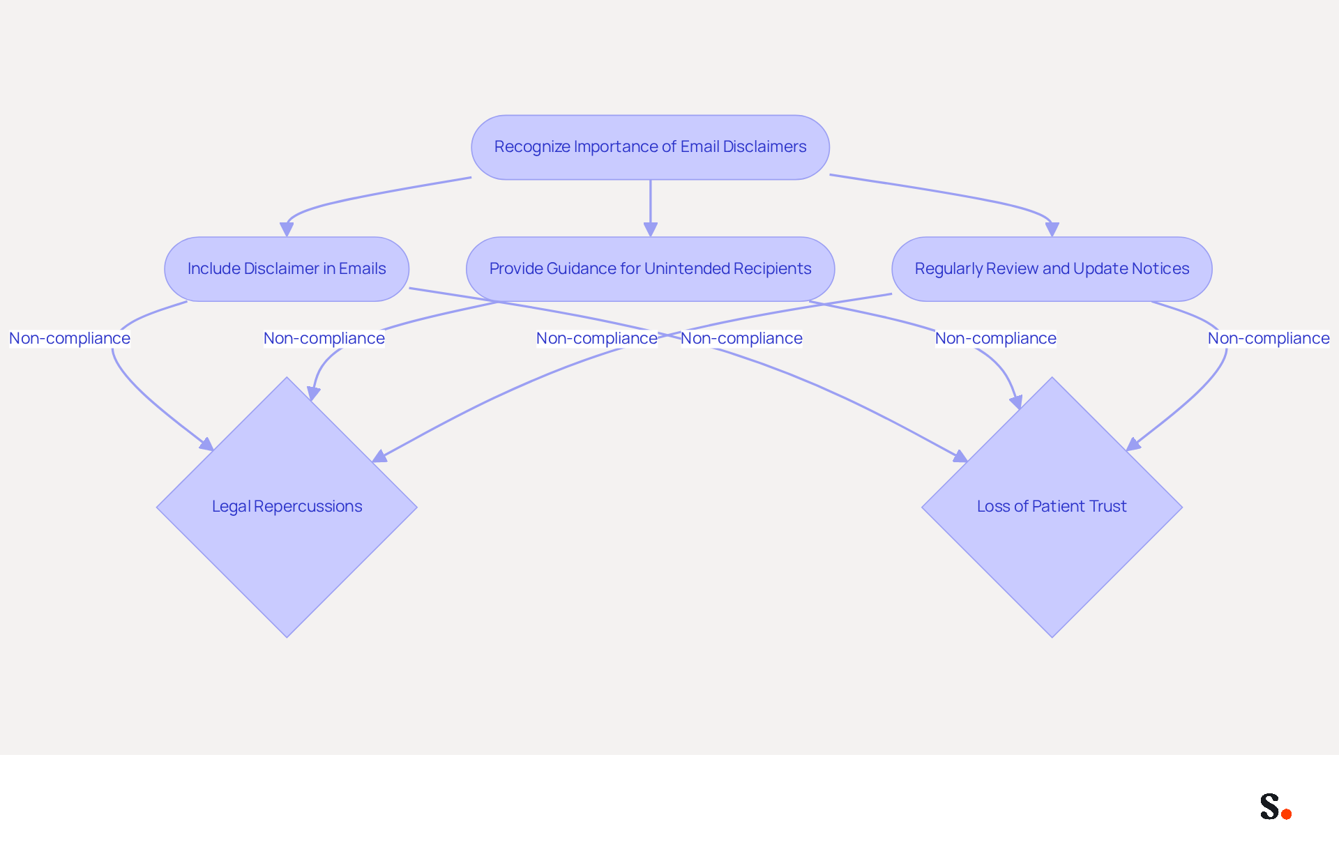 This flowchart guides you through the steps organizations should take to ensure HIPAA compliance with email disclaimers. Follow the arrows to see how each step leads to better protection of patient information and the risks of not following these practices. This flowchart guides you through the steps organizations should take to ensure HIPAA compliance with email disclaimers. Follow the arrows to see how each step leads to better protection of patient information and the risks of not following these practices.