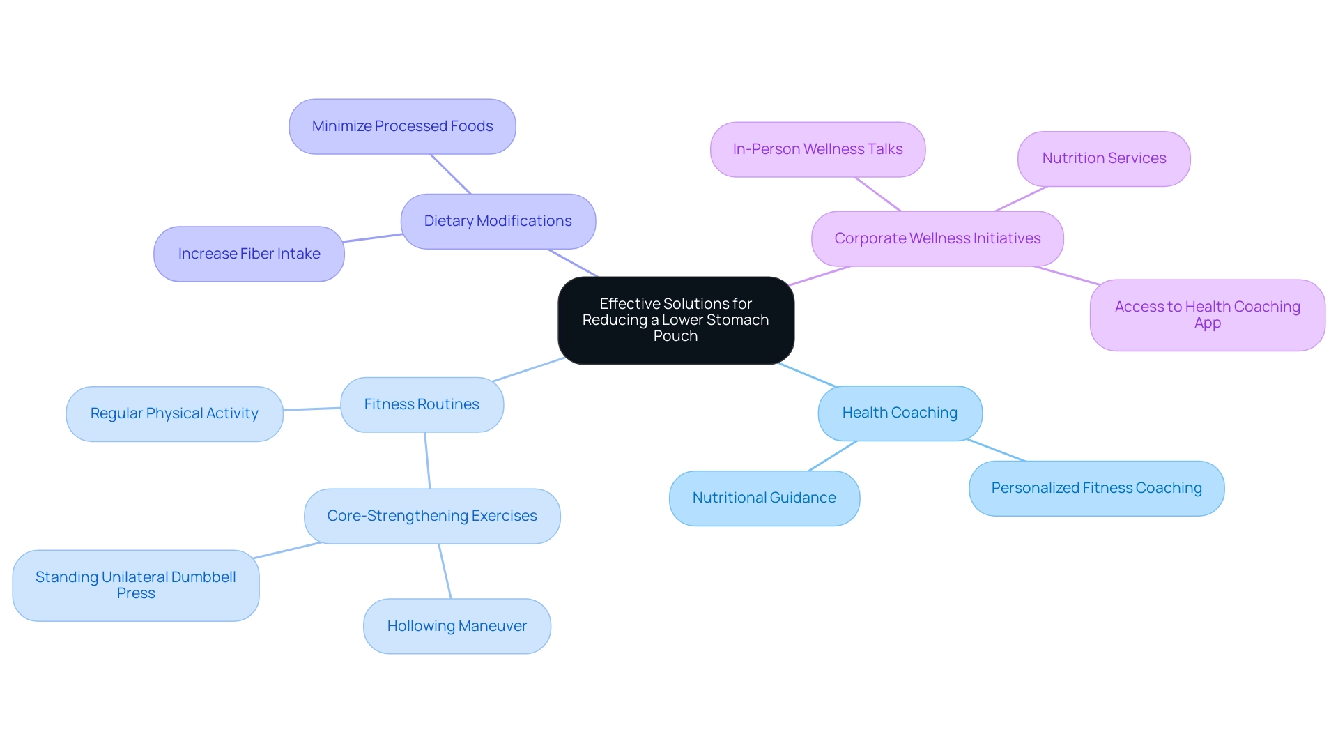 Each branch represents a key component of the strategy, with sub-branches detailing specific actions or recommendations. Colors differentiate between health coaching, fitness, diet, and corporate wellness.