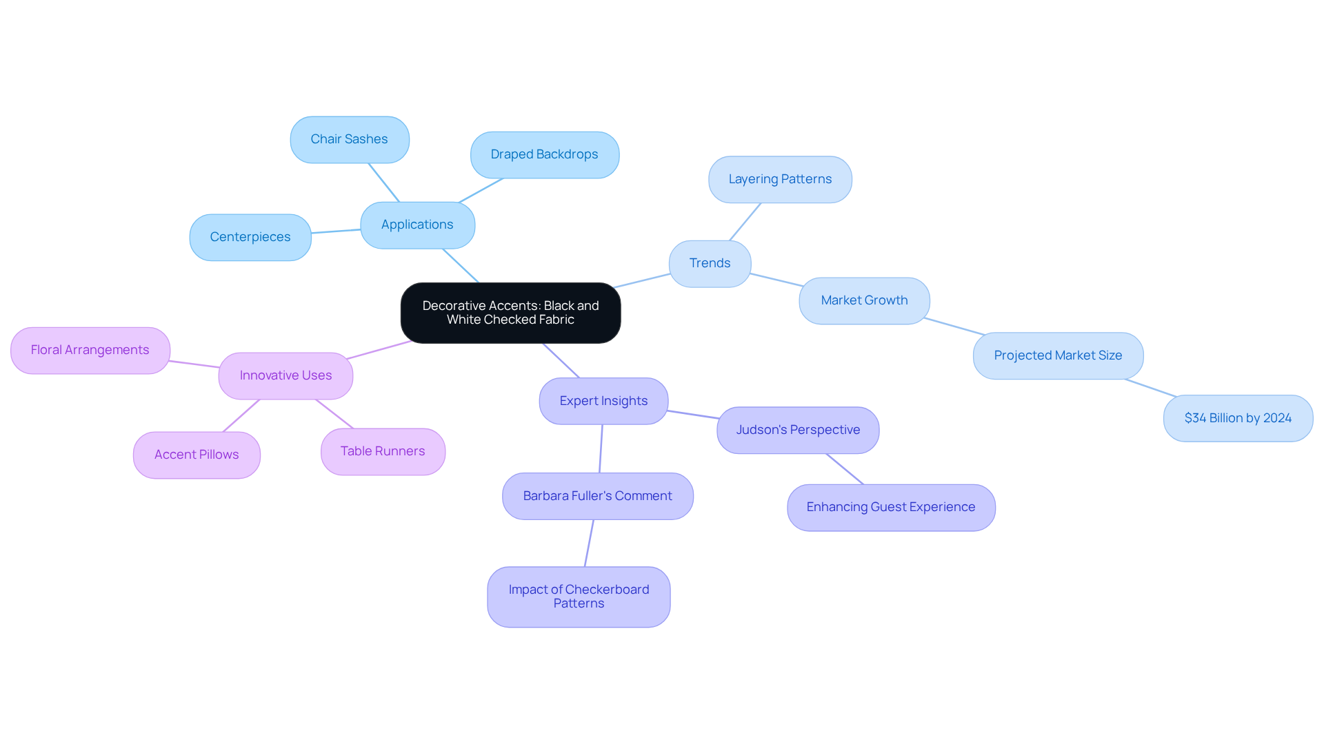 The central node represents the main theme, while the branches show different aspects of using checked fabric in decor. Each branch leads to specific applications or insights, helping you see how they all connect to enhance event aesthetics. The central node represents the main theme, while the branches show different aspects of using checked fabric in decor. Each branch leads to specific applications or insights, helping you see how they all connect to enhance event aesthetics.