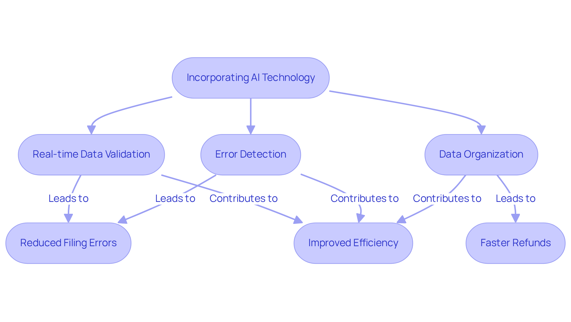 Follow the arrows to see how incorporating AI technology leads to better data processing and filing outcomes. Each step shows how AI contributes to reducing errors and improving efficiency.