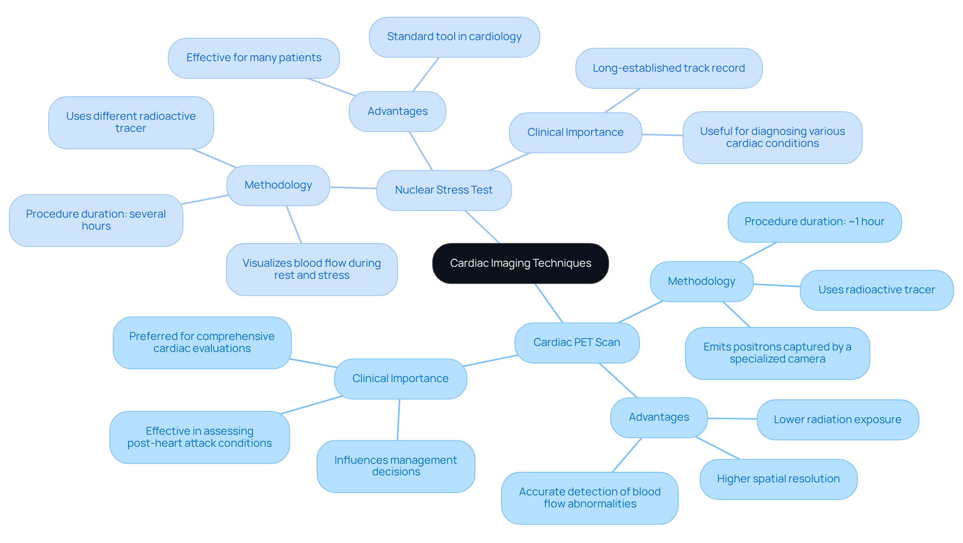 The central node represents the topic of cardiac imaging, with branches showing the two techniques. Each technique's branches detail their methods, benefits, and clinical relevance, helping you understand how they compare.