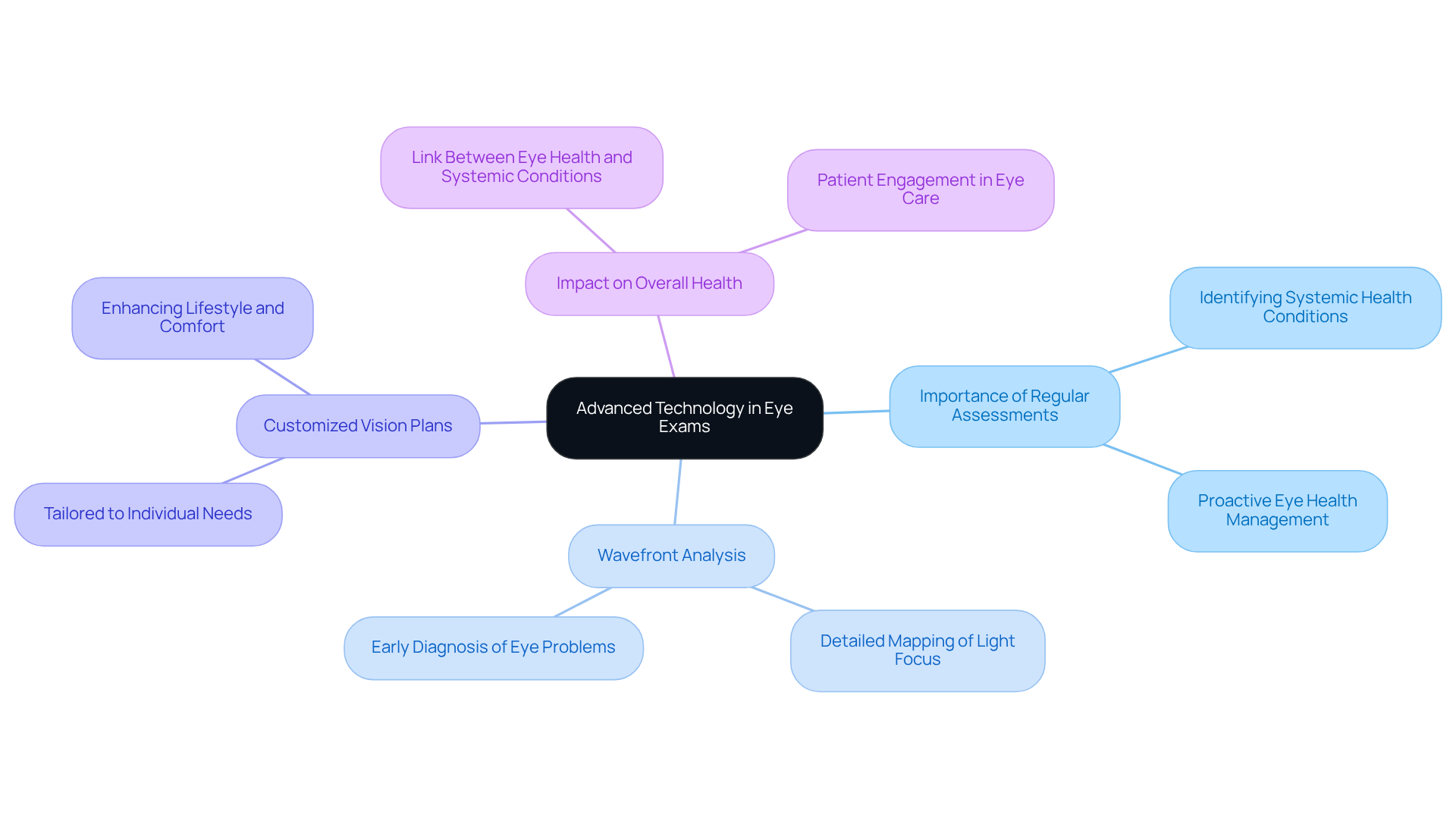 This mindmap starts with the main idea at the center and branches out to show how different aspects of advanced technology in eye exams connect. Each branch represents a key topic, and the sub-branches provide more details. It's a great way to visualize how technology is transforming eye care and why it's important for your health.
