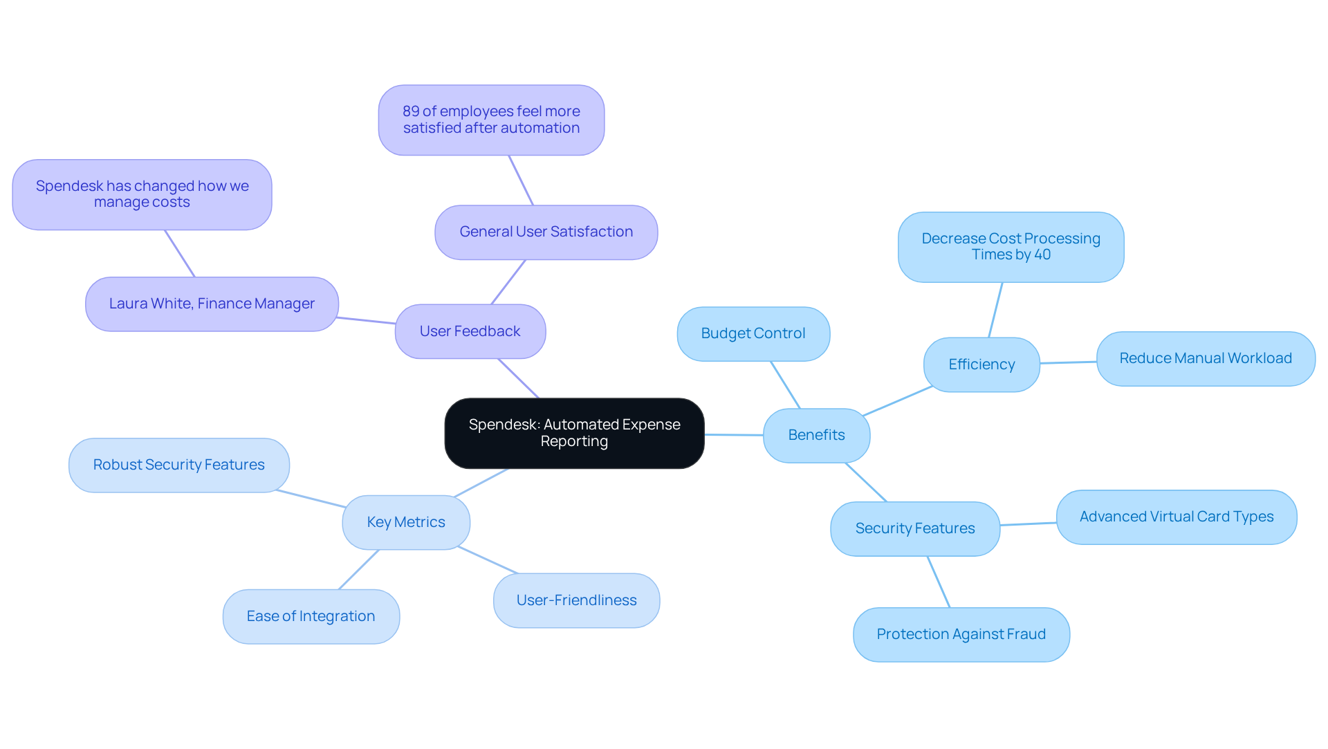The center represents Spendesk's tools, with branches showing the benefits, important metrics for selection, and what users say about their experience. Follow the branches to explore how these tools can help small teams manage expenses more effectively.