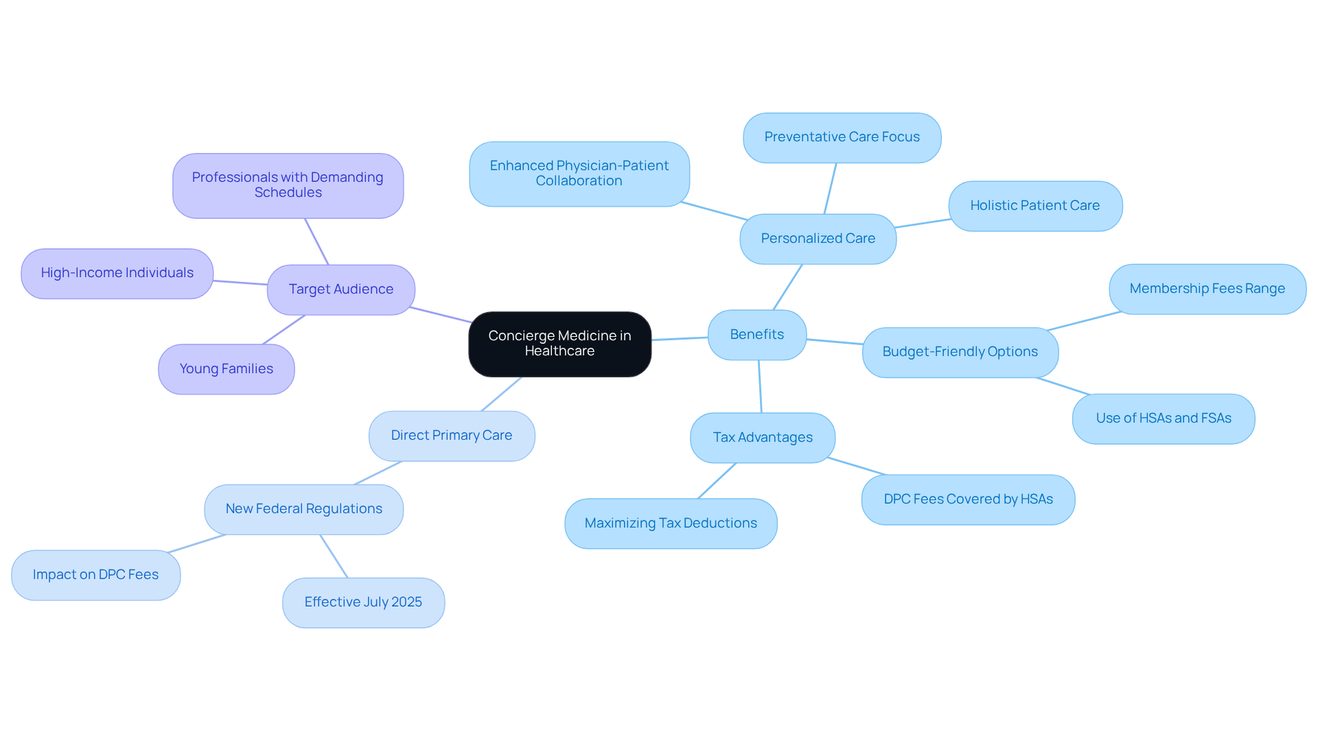 The center represents concierge medicine, with branches showing its benefits, regulatory changes, and who it serves. Follow the branches to explore how these elements connect and support families in managing healthcare. The center represents concierge medicine, with branches showing its benefits, regulatory changes, and who it serves. Follow the branches to explore how these elements connect and support families in managing healthcare.