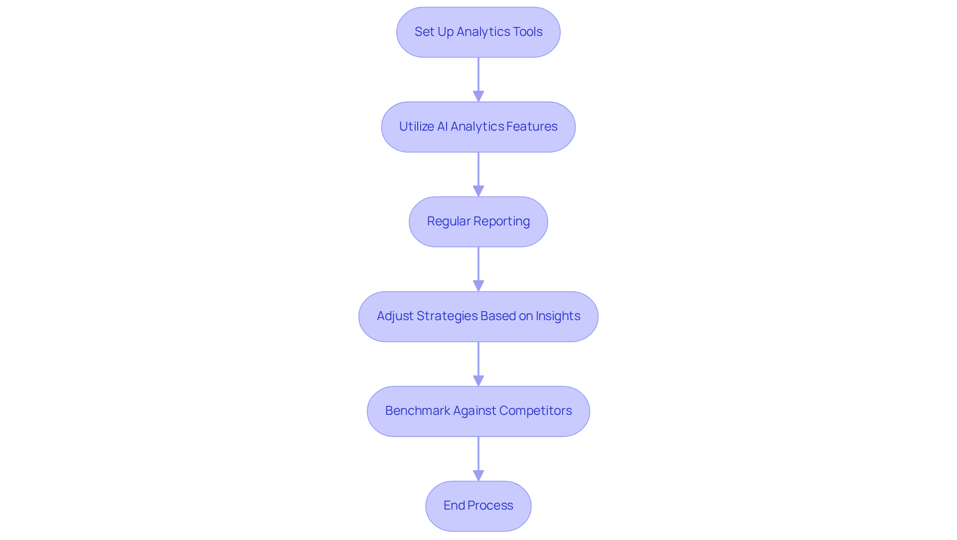 Each box in the flowchart represents a step in the SEO process. Follow the arrows to understand how each step leads to the next, guiding you through effectively using AI insights to boost your SEO performance.
