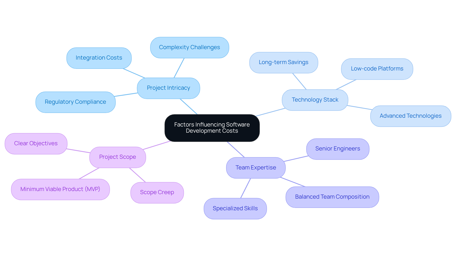 The central node represents the overall theme, while each branch shows a key factor affecting costs. The sub-branches provide specific details about how each factor impacts software development expenses. This layout helps you understand the complex relationships between different elements.