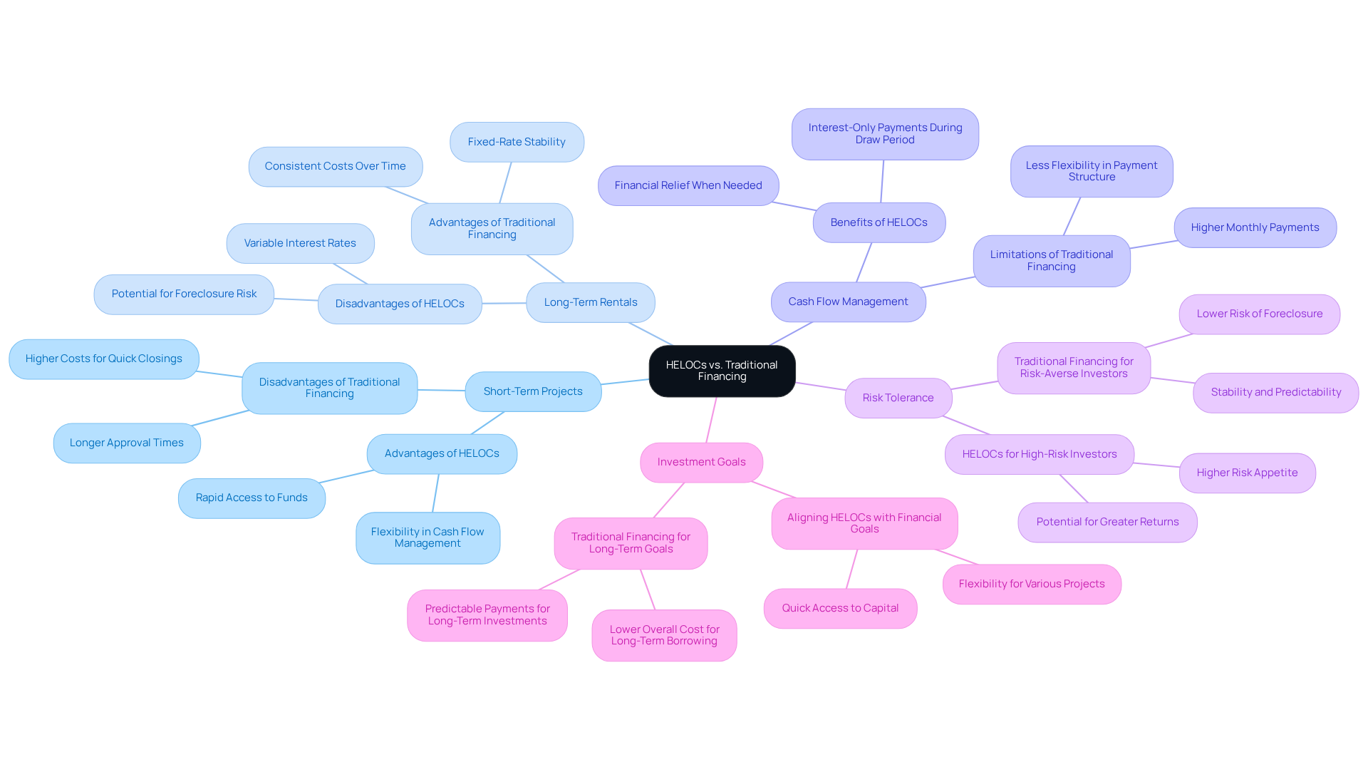 The central node represents the main comparison, while each branch shows a different investment scenario. Sub-branches highlight how HELOCs and traditional financing fit into each scenario, helping you understand which option might be best for your needs.