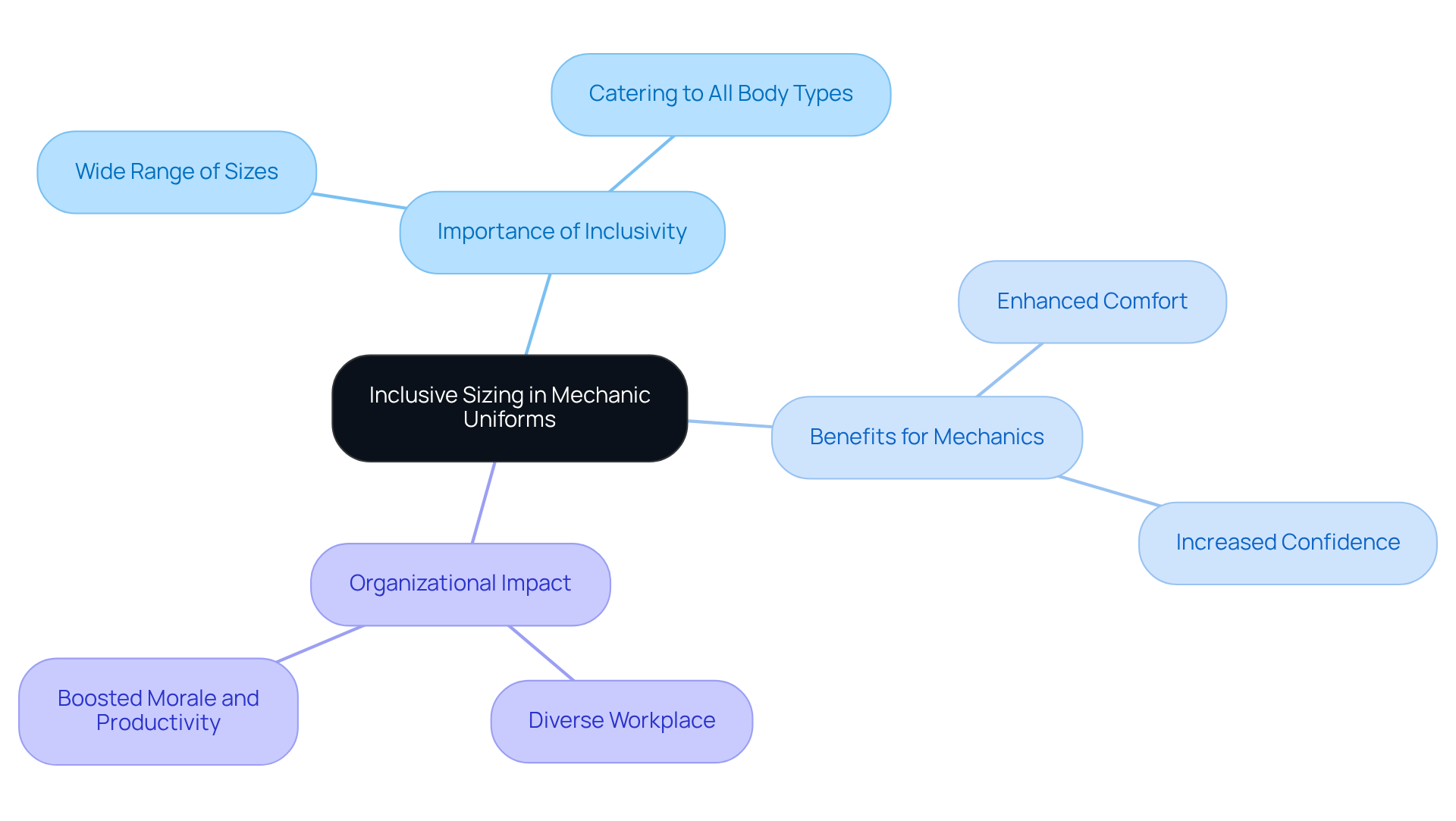 The central idea is inclusive sizing, with branches showing its importance, benefits for mechanics, and the positive impact on organizations. Each branch highlights a key aspect, making it easy to see how they connect. The central idea is inclusive sizing, with branches showing its importance, benefits for mechanics, and the positive impact on organizations. Each branch highlights a key aspect, making it easy to see how they connect.
