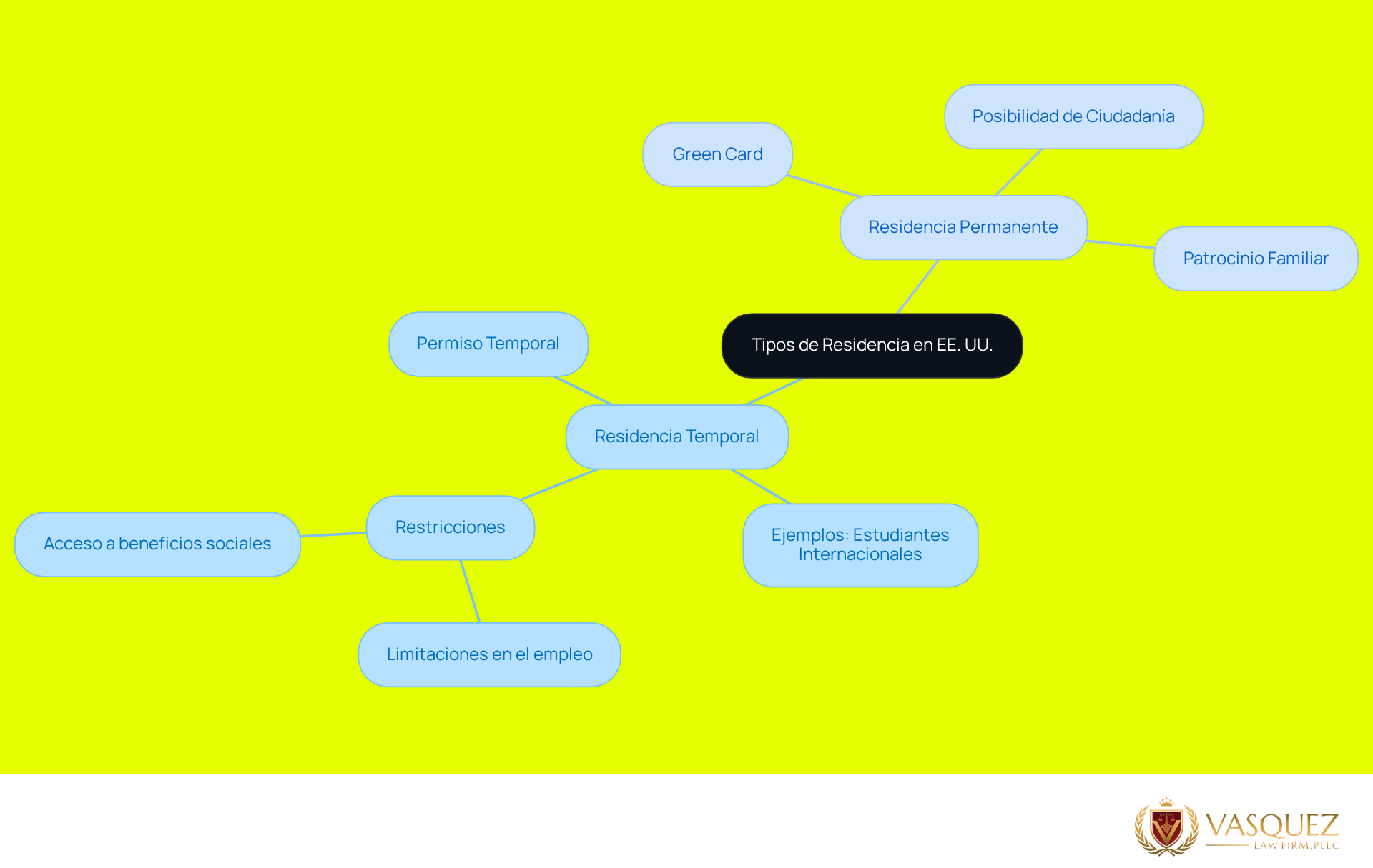 El nodo central representa el tema principal, mientras que las ramas muestran los diferentes tipos de residencia y sus características. Cada sub-nodo proporciona detalles adicionales sobre cada categoría.