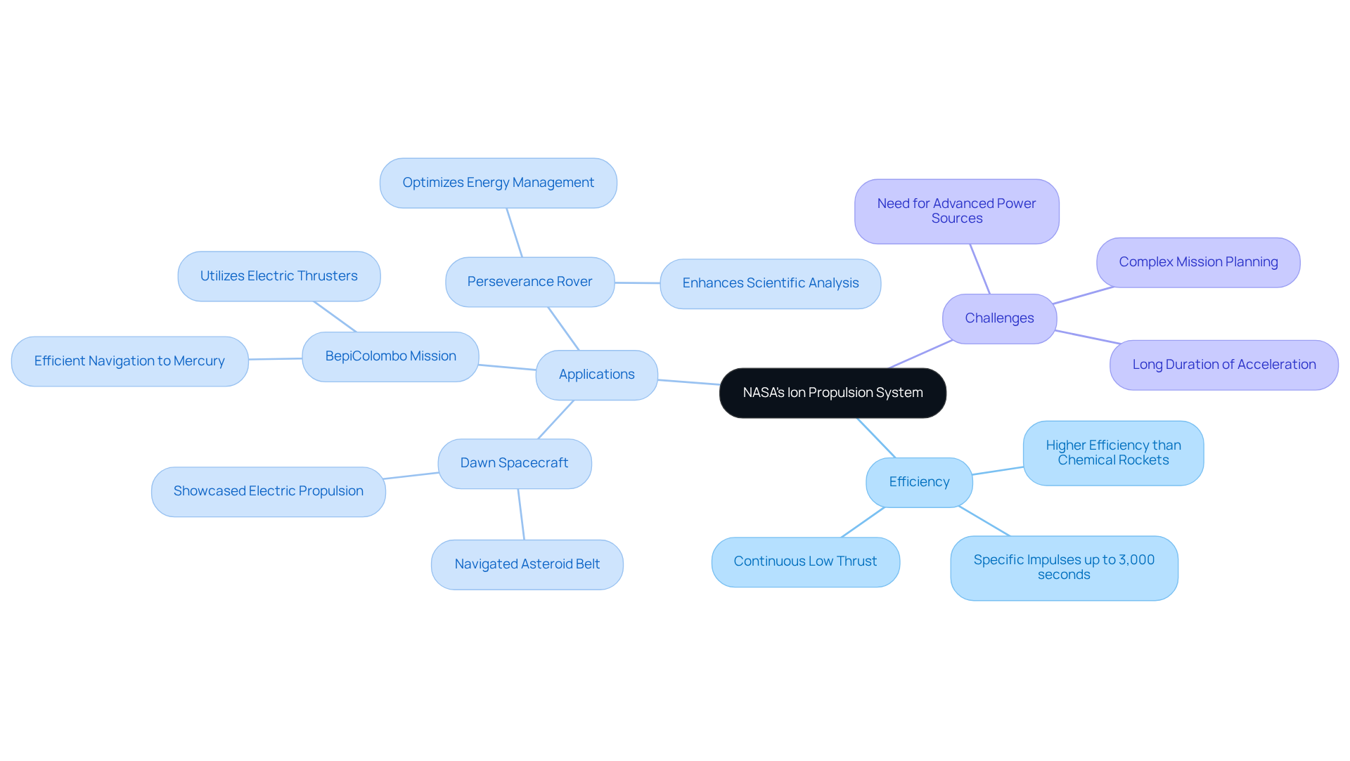 The central node represents the ion propulsion system, with branches showing its efficiency, real-world applications, and challenges. Each branch helps you understand how these aspects connect to the main topic.