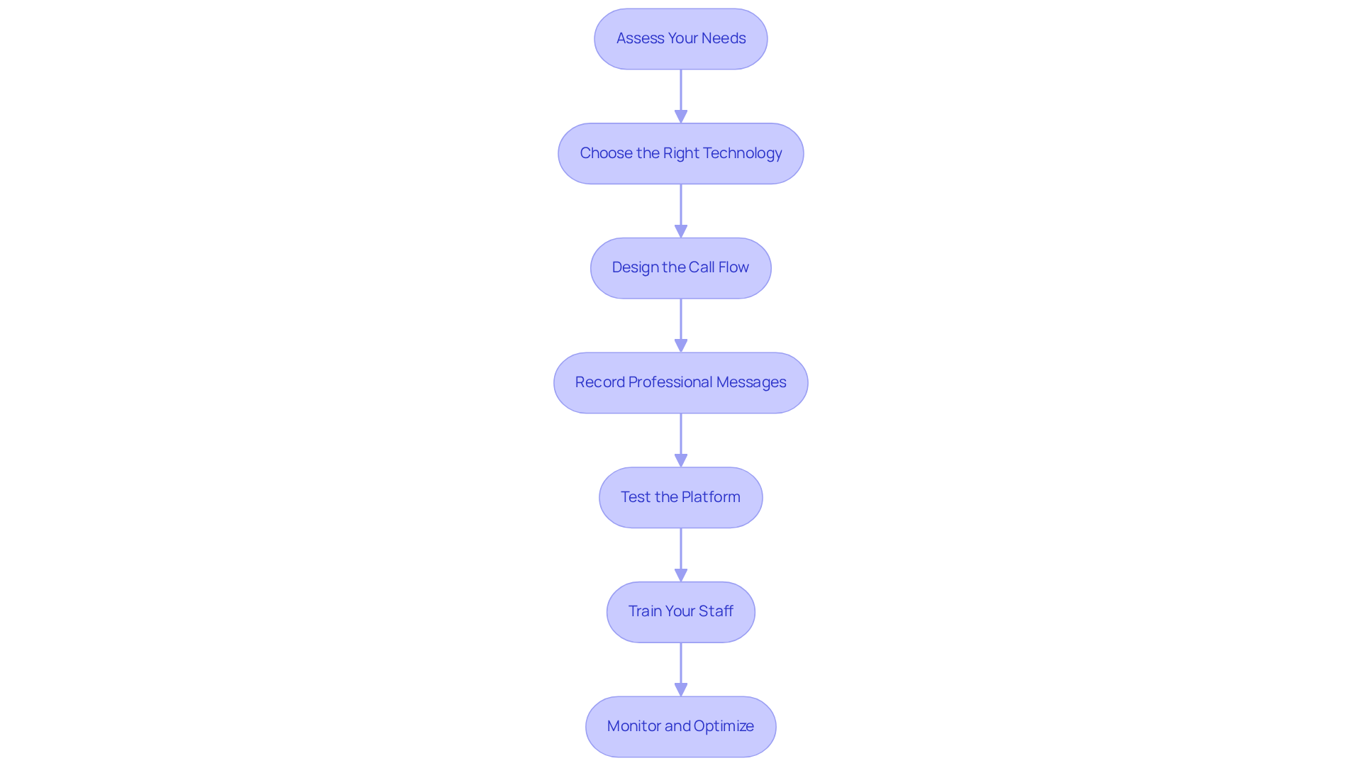 Each box represents a specific step in the process of setting up your automated attendant system. Follow the arrows from the top to the bottom to see the order of actions needed for successful implementation. Each box represents a specific step in the process of setting up your automated attendant system. Follow the arrows from the top to the bottom to see the order of actions needed for successful implementation.