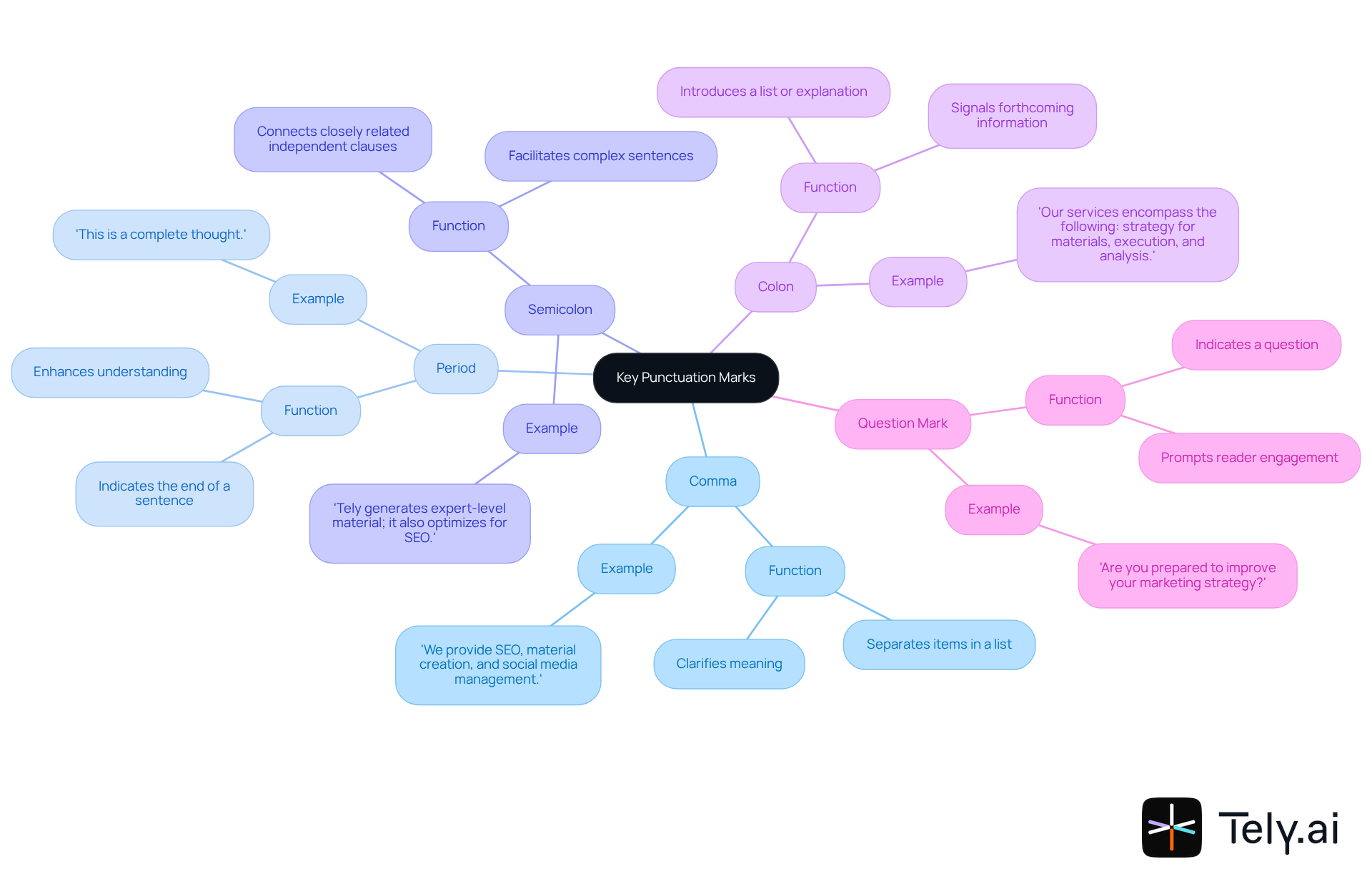 The central node represents the main topic, while each branch shows a specific punctuation mark. Under each mark, you’ll find its function and an example demonstrating its use. This structure helps you visualize how punctuation enhances communication. The central node represents the main topic, while each branch shows a specific punctuation mark. Under each mark, you’ll find its function and an example demonstrating its use. This structure helps you visualize how punctuation enhances communication.