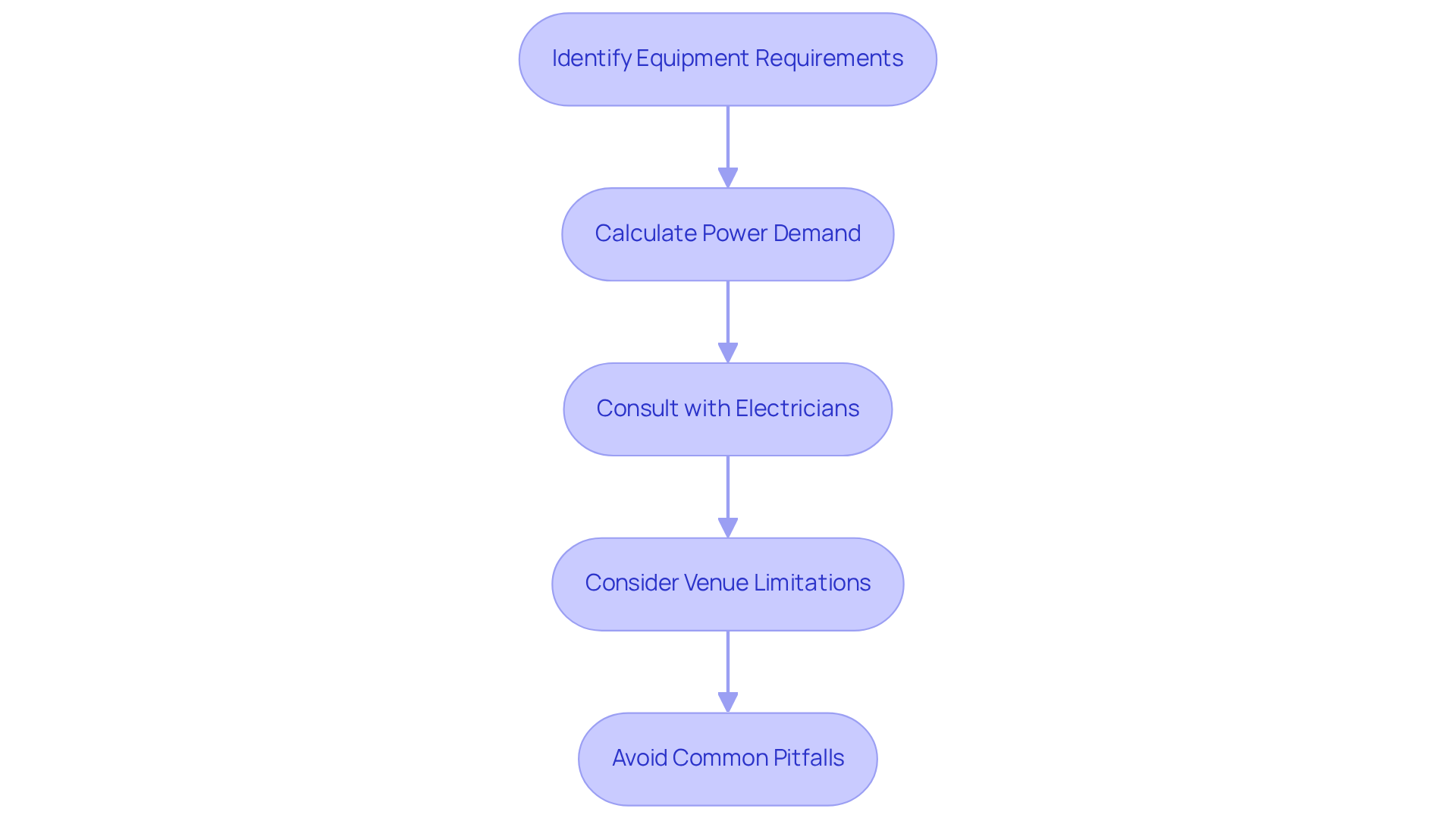 Each box represents a step in planning for electrical needs at an event. Follow the arrows to see how each step leads to the next, ensuring a thorough assessment and successful event.