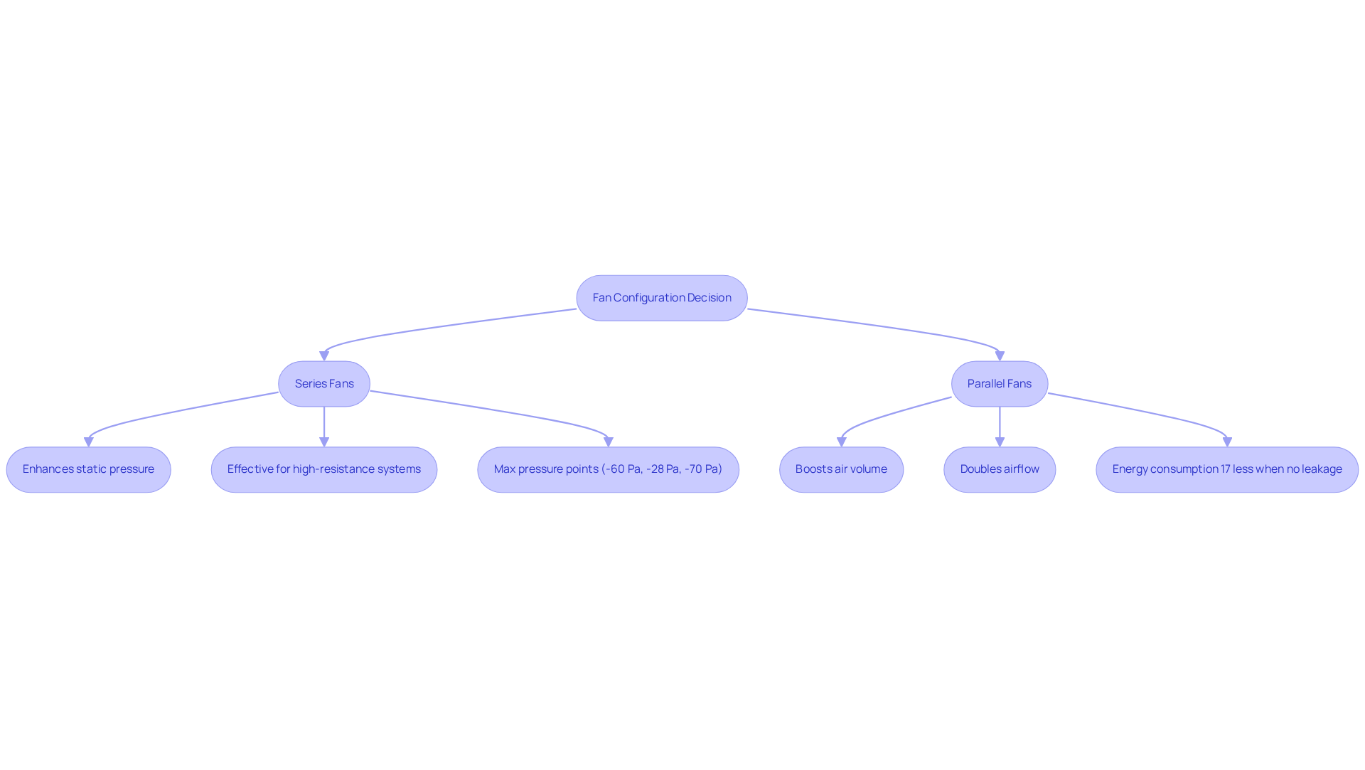 This flowchart guides you through the considerations for choosing between series and parallel fan setups. Follow the paths to see how each configuration affects pressure, airflow, and energy efficiency.