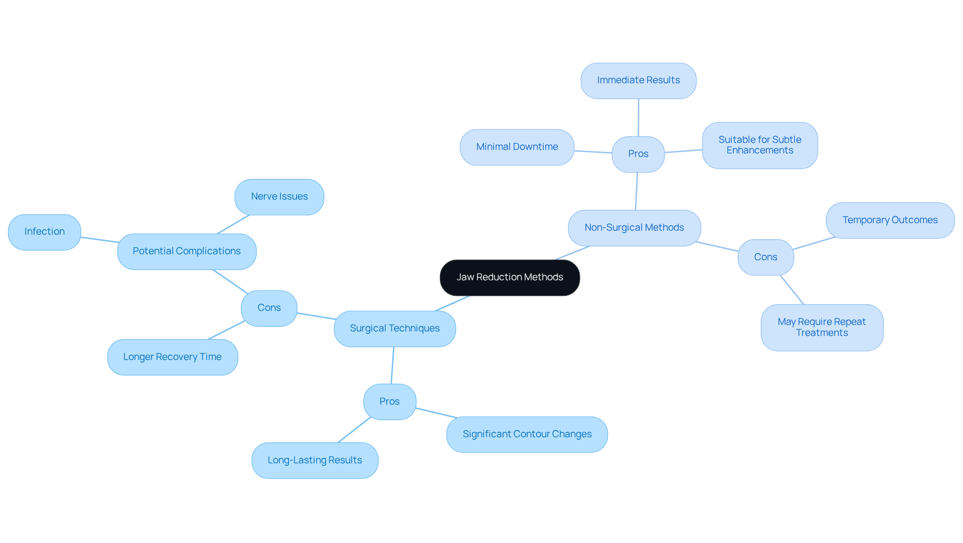 The central node represents the overall topic, while the branches show the two main methods of jaw reduction. Each sub-branch lists the advantages and disadvantages, helping you quickly understand the differences and make an informed decision.