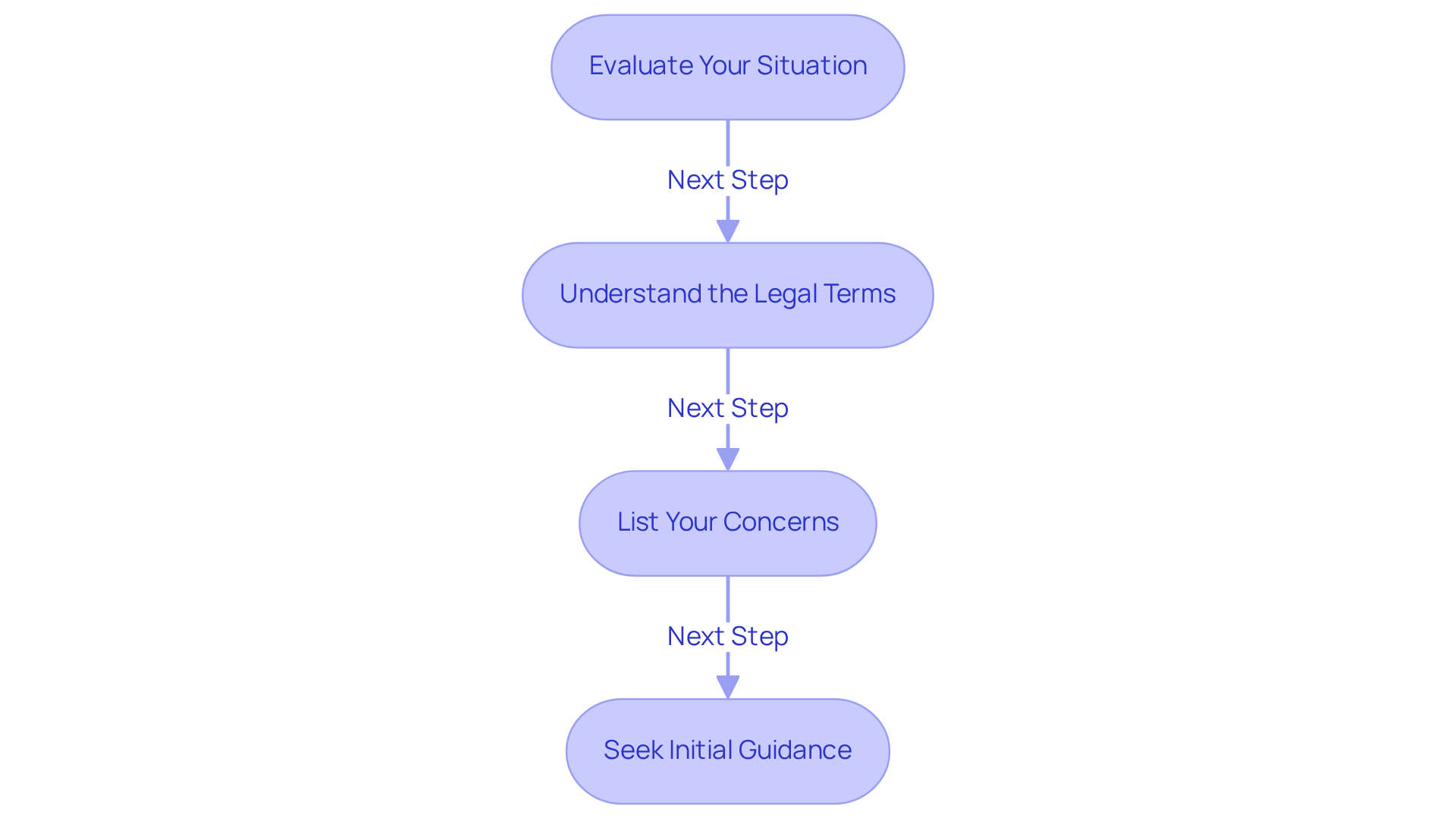 Follow the arrows from one step to the next. Each box guides you through what to consider when deciding if you need a refugee lawyer. Start with evaluating your situation, then learn the legal terms, list your concerns, and finally seek guidance.