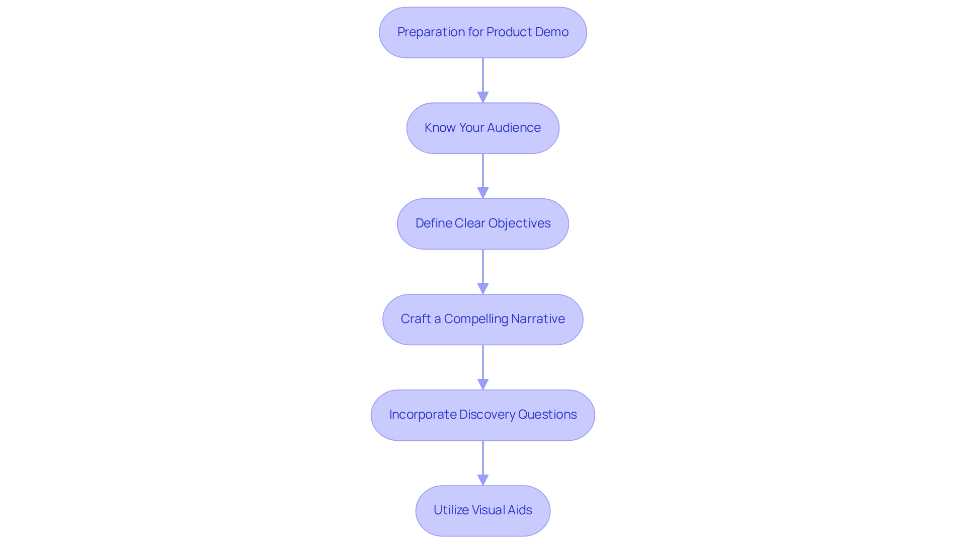 Each box represents a crucial step in preparing for a product demo. Follow the arrows to see how each step builds on the previous one, leading to a successful presentation.