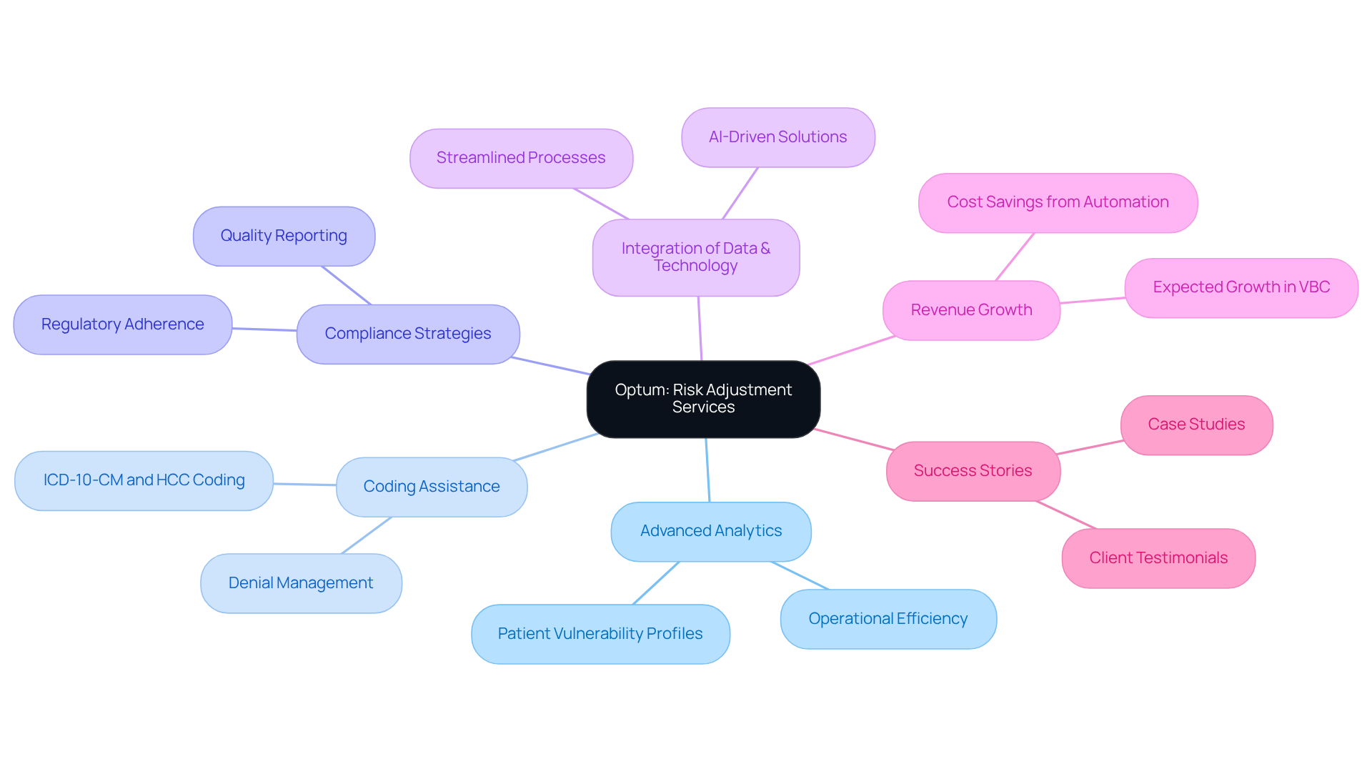 Start at the center with Optum's main services, then explore the branches to see how each component contributes to value-based care and risk adjustment.