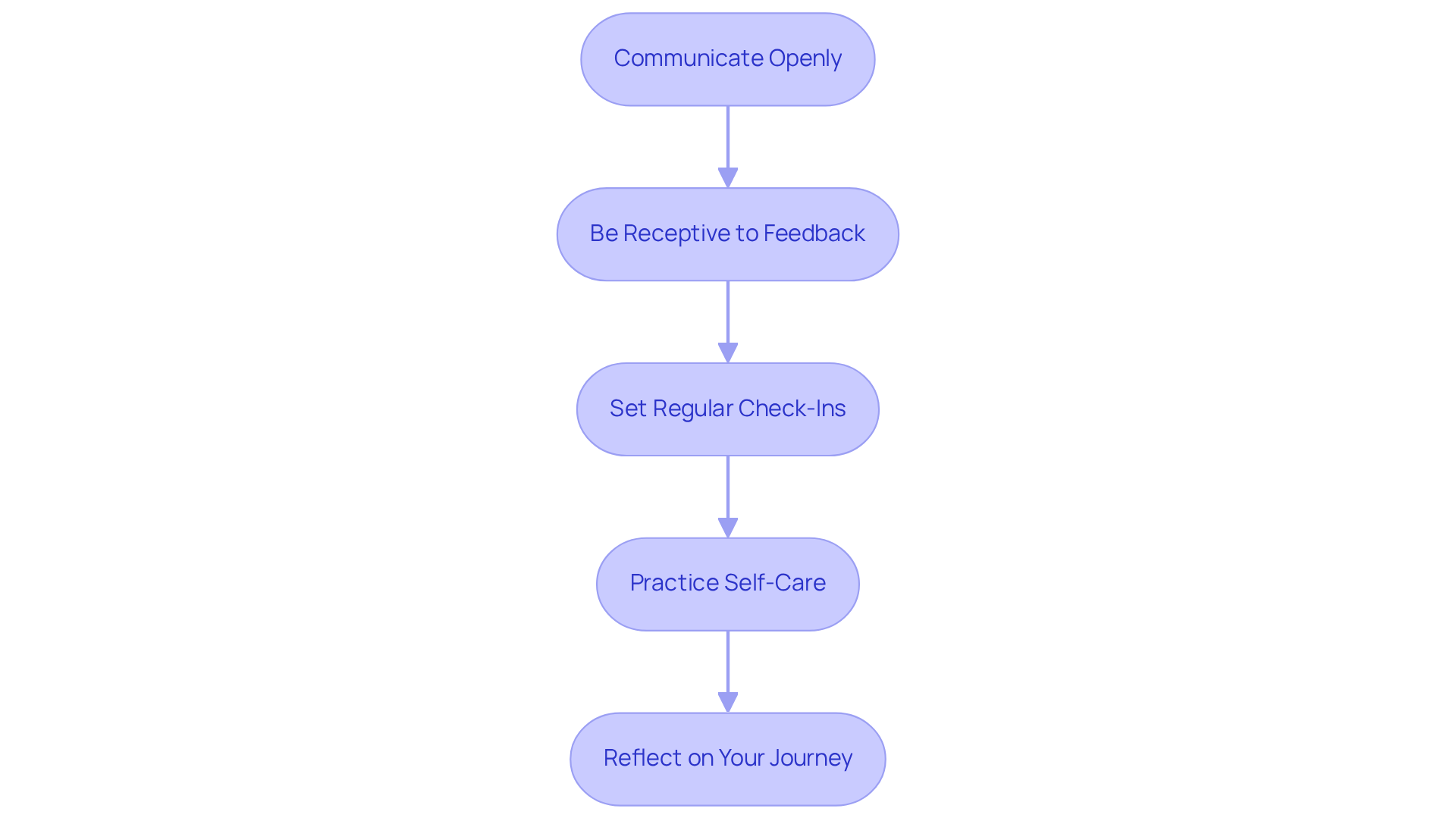 Each box represents a step you can take to connect better with your healer. Follow the arrows to see how each guideline builds on the previous one, leading to a more effective healing journey.