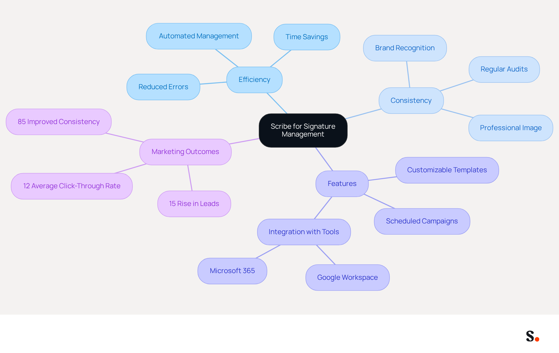 This mindmap illustrates how Scribe improves digital signature management. Start at the center with Scribe, then explore how it enhances efficiency and consistency, the features it offers, and the positive marketing outcomes organizations can expect. This mindmap illustrates how Scribe improves digital signature management. Start at the center with Scribe, then explore how it enhances efficiency and consistency, the features it offers, and the positive marketing outcomes organizations can expect.