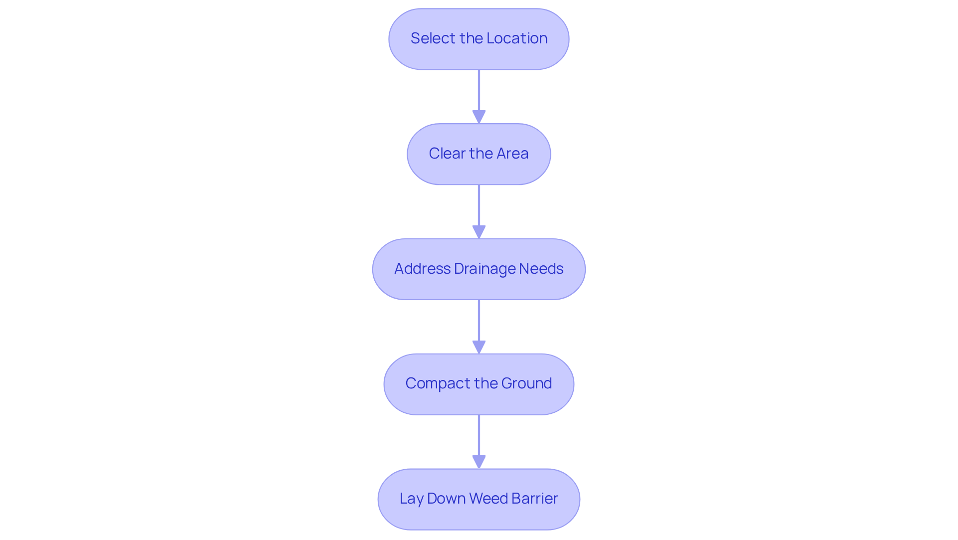 Each box represents a step you need to follow to prepare your site. Start at the top and work your way down, following the arrows to ensure you complete each step in the right order.