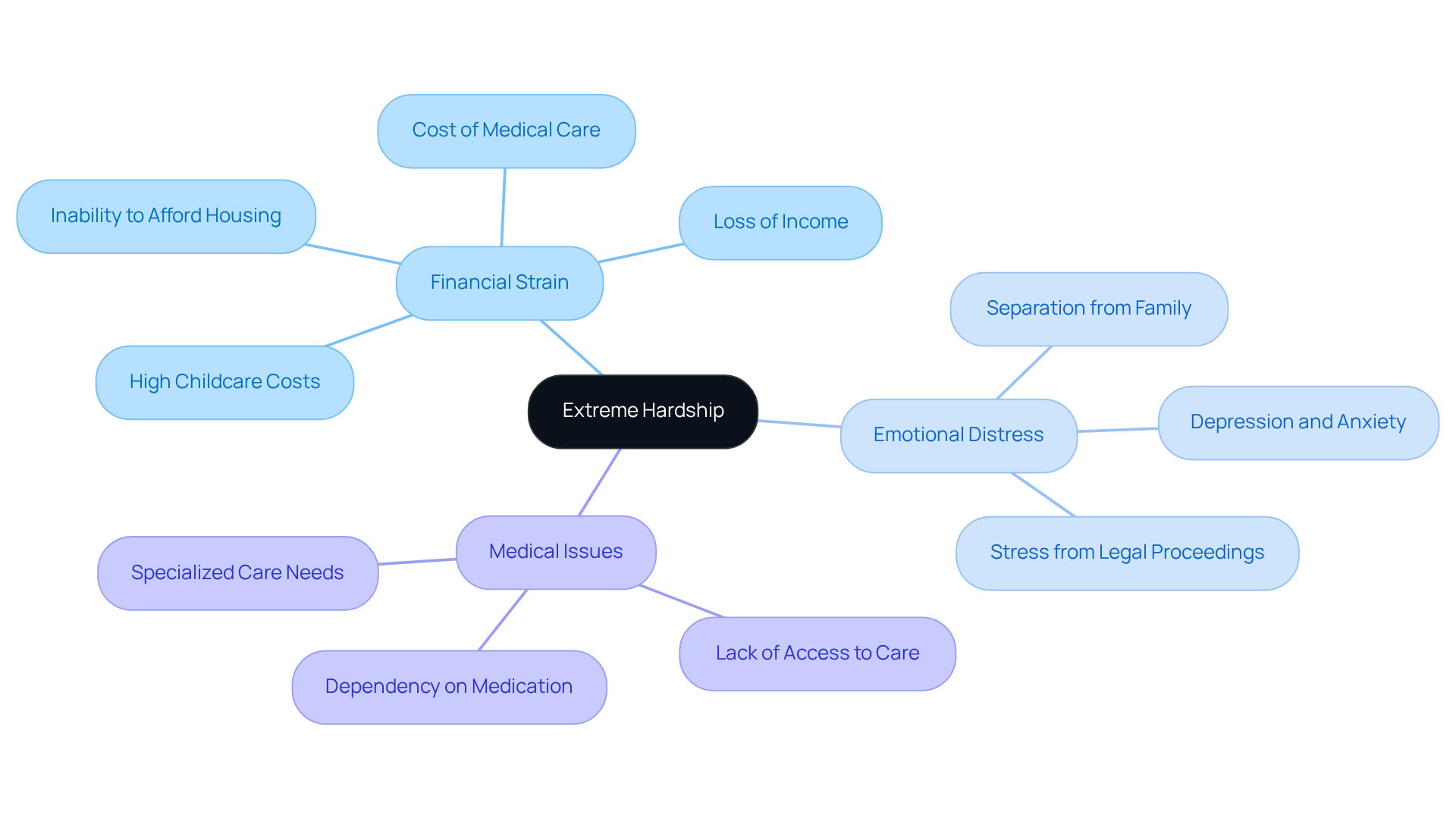 The center represents the main concept of extreme hardship, while the branches show the different types of hardships that can impact the waiver process. Each color-coded branch helps you see how these challenges are interconnected.