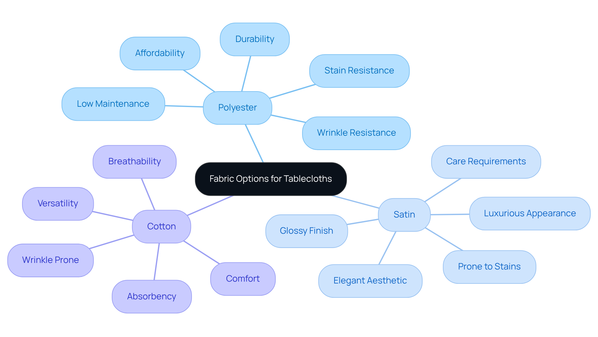The center shows the main topic of fabric options, while the branches lead to specific types of fabrics and their unique benefits. Each color represents a different fabric type, making it easy to follow and understand.