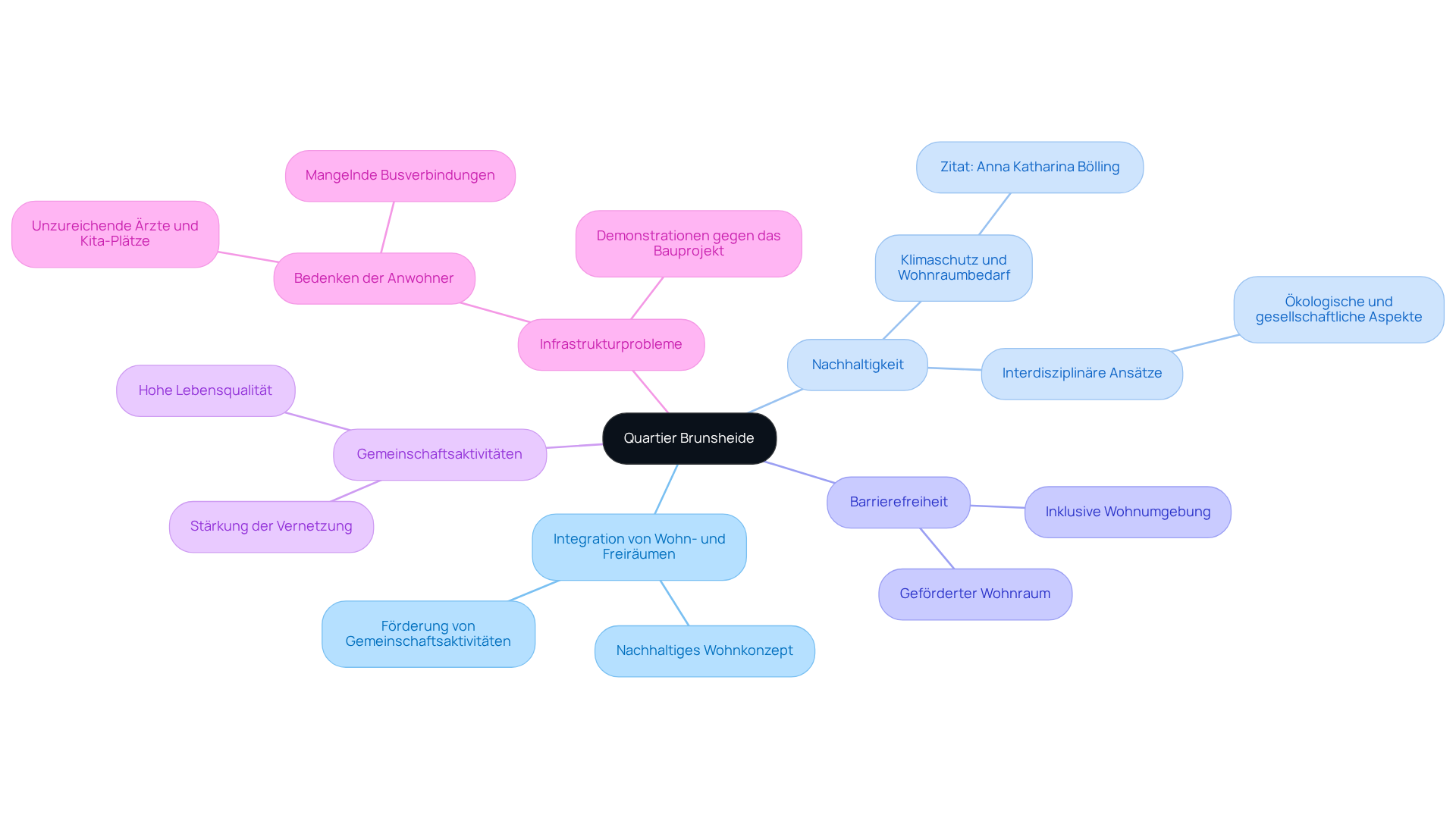 Im Zentrum steht das Quartier Brunsheide. Die Äste zeigen die verschiedenen Aspekte des Projekts, wie Nachhaltigkeit und Gemeinschaftsaktivitäten. Je dicker der Ast, desto wichtiger ist das Thema. Folgen Sie den Zweigen, um mehr über die einzelnen Punkte zu erfahren.