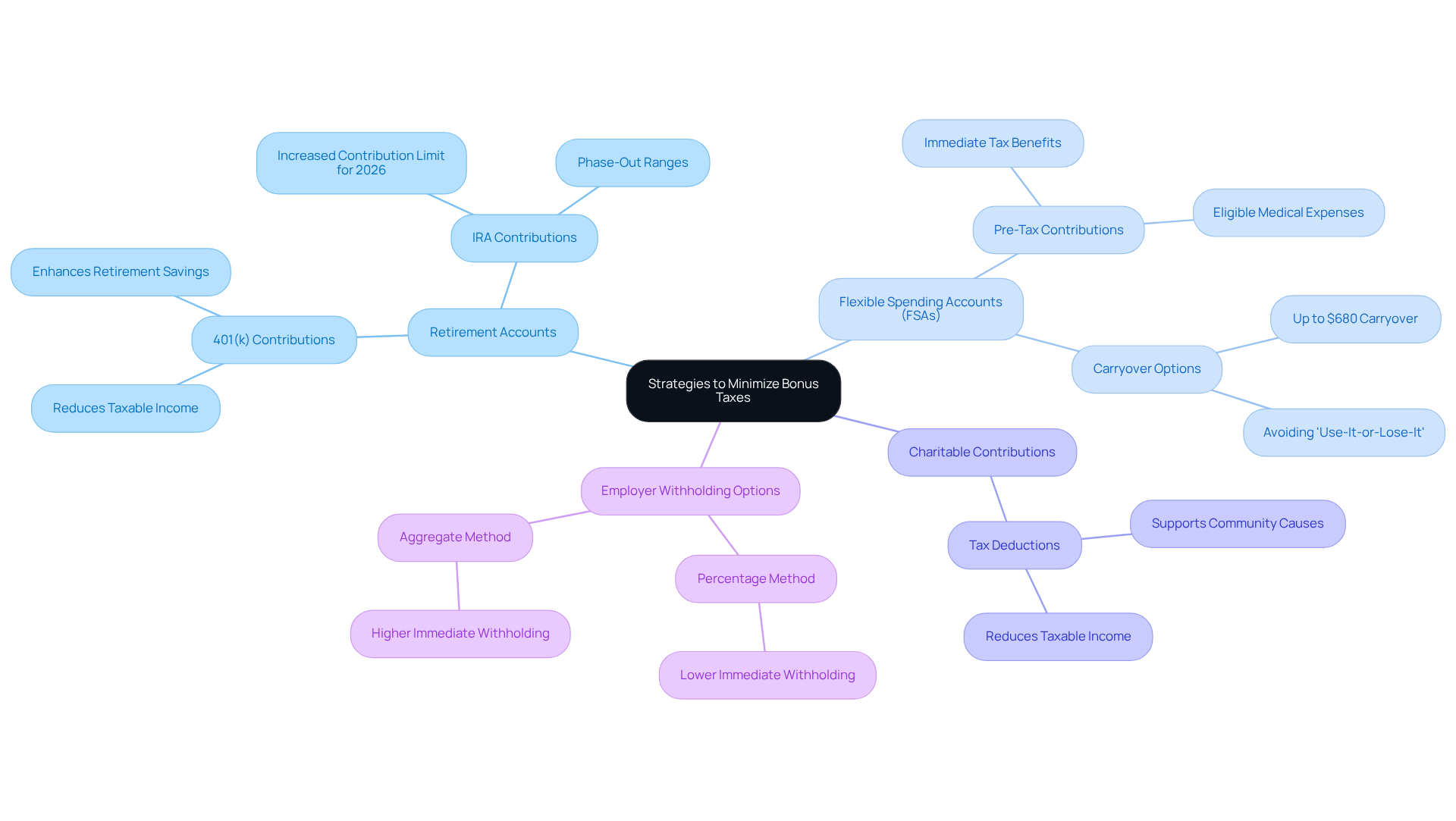 The center represents the main goal of minimizing taxes on your bonus. Each branch shows a different strategy you can use, and the sub-branches provide more details about how to implement each strategy. This visual helps you see all your options at a glance!
