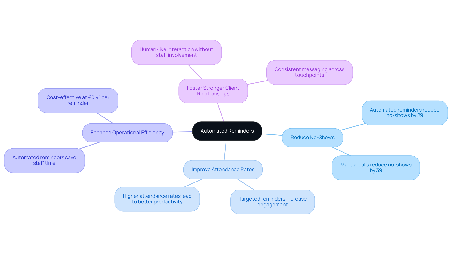 The center shows the main idea of automated reminders, while the branches represent the positive impacts these reminders have on businesses. Each branch highlights a specific benefit, helping you understand how they connect to the central concept.