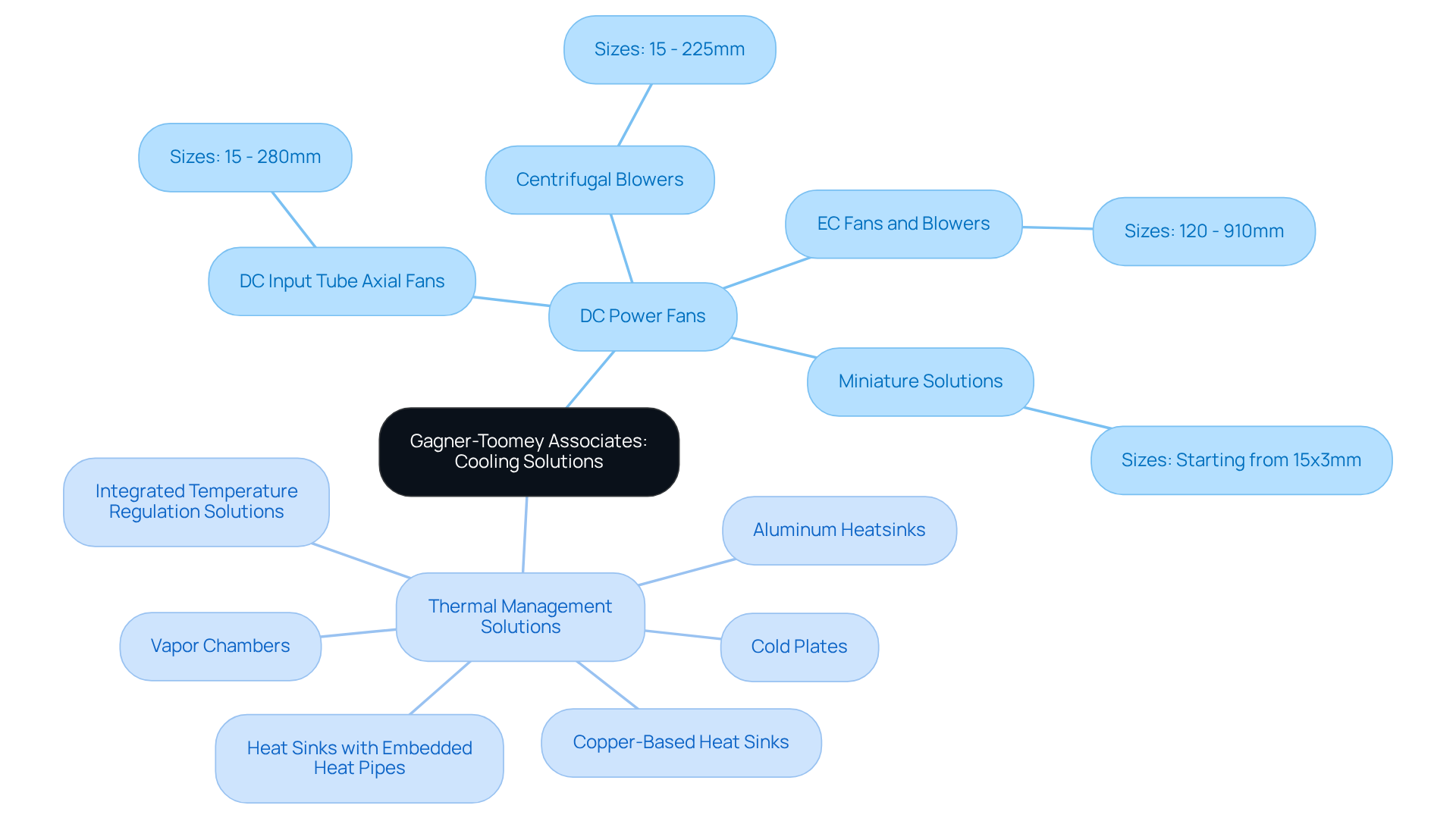 Start at the center with Gagner-Toomey Associates and explore the branches to see the various cooling solutions offered, categorized into fans and thermal management products.