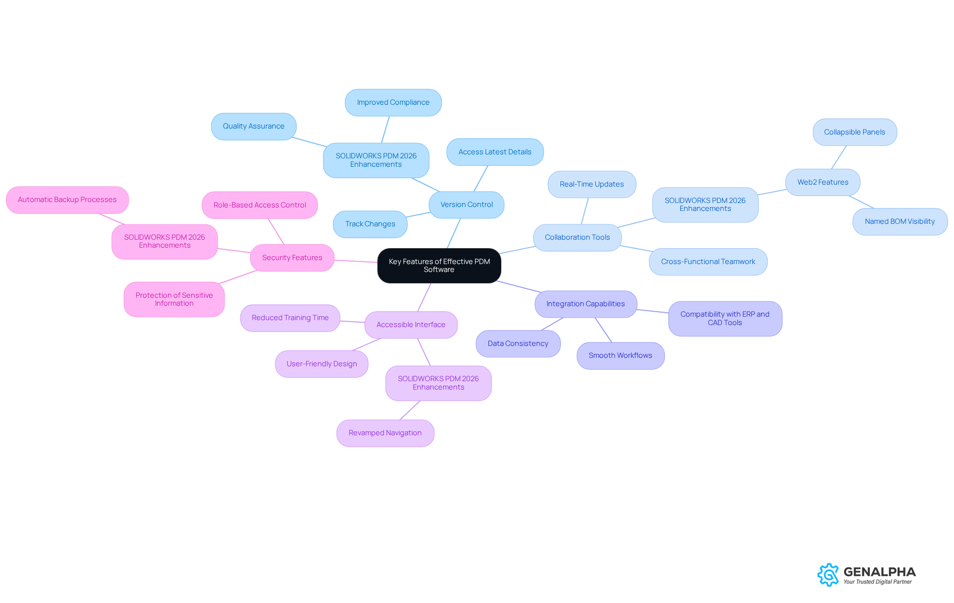 The central node represents the main topic, while each branch highlights a key feature of PDM software. The sub-branches provide additional details and examples, helping you understand why each feature is important.