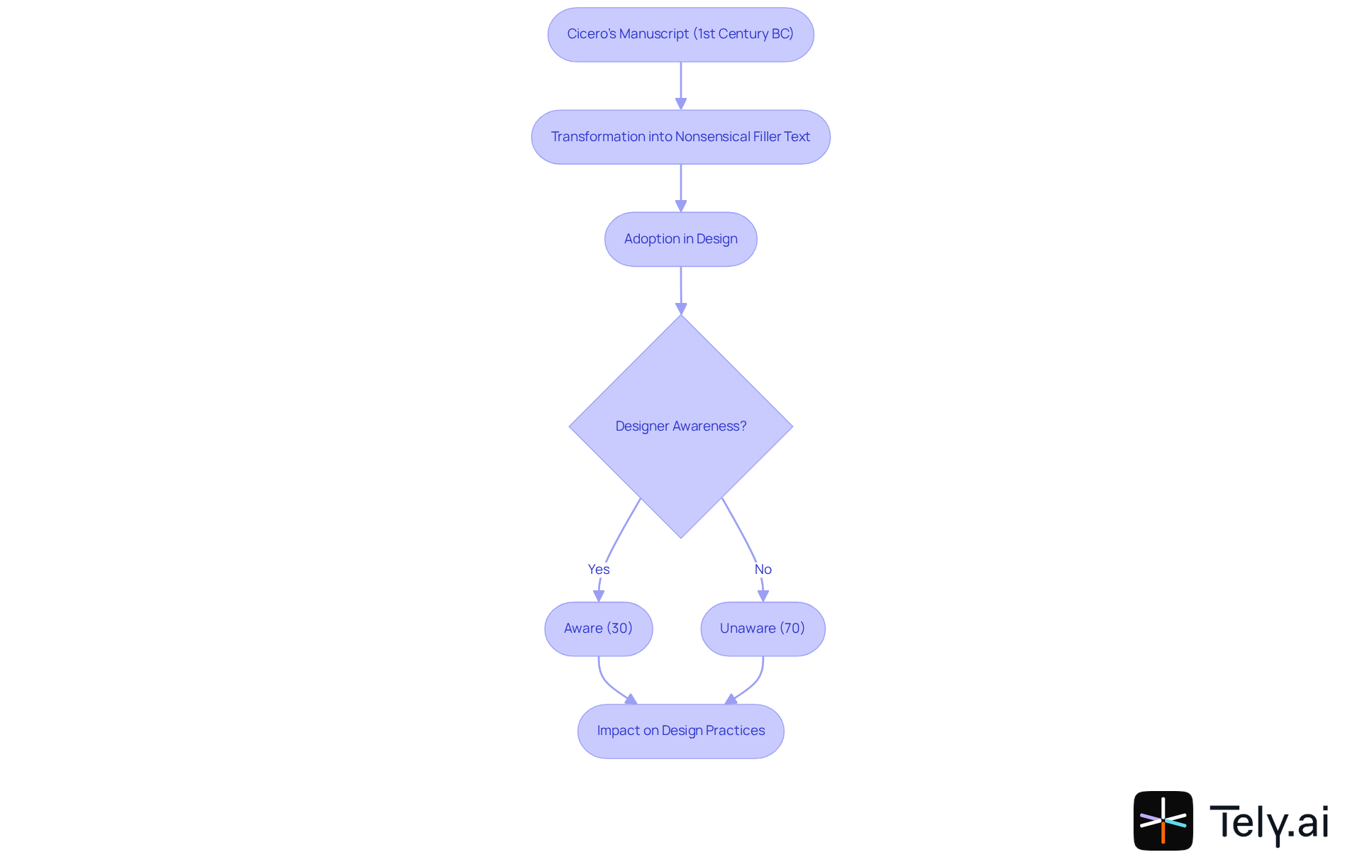 Follow the arrows to see how Lorem Ipsum evolved from Cicero's work into the filler text we use today. The decision point shows how many designers are aware of its history, which influences their design choices.