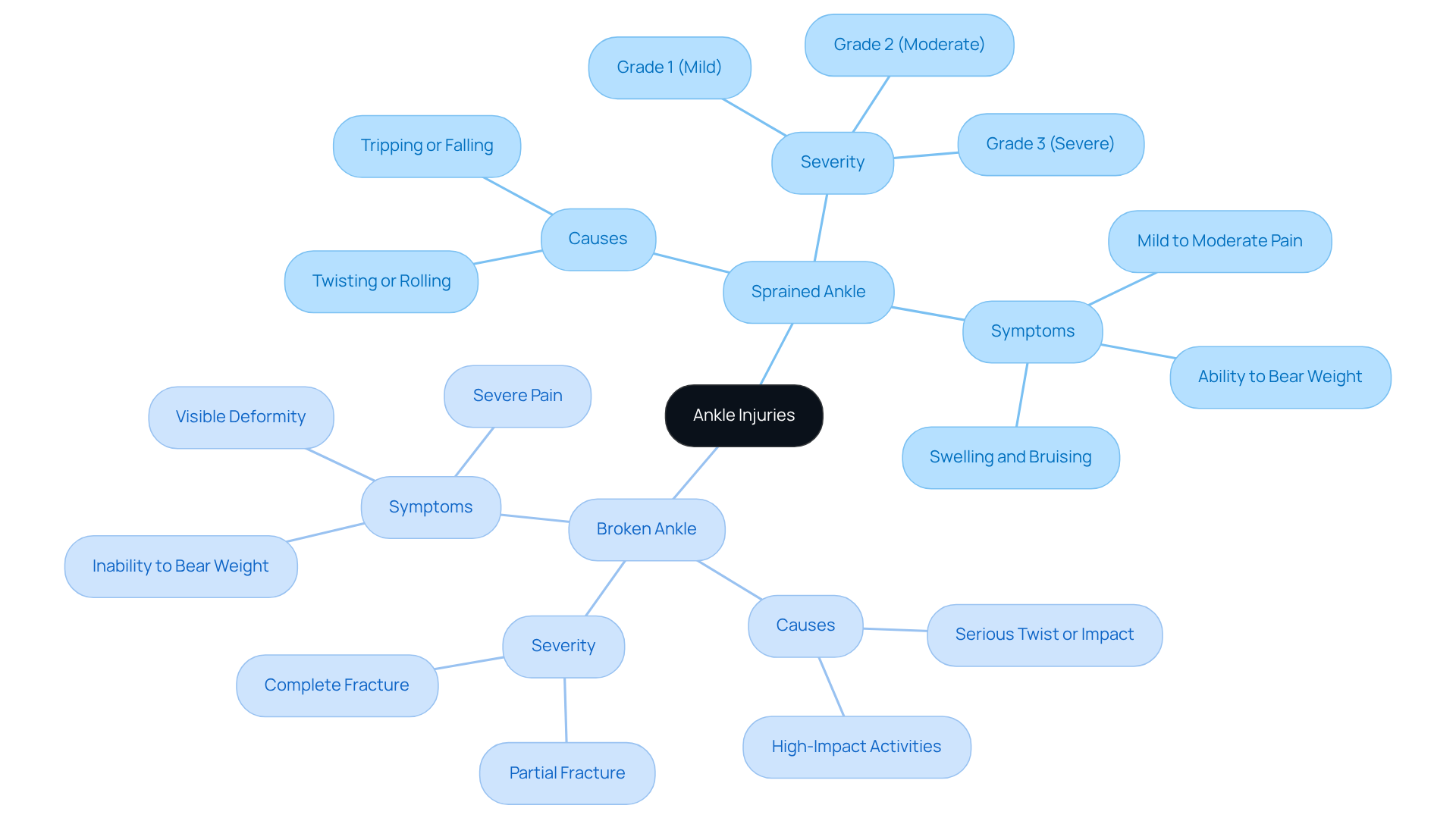 This mindmap helps you visualize the differences between a sprained ankle and a broken ankle. Start at the center with 'Ankle Injuries', then explore the branches to see the causes, severity, and symptoms of each type of injury.