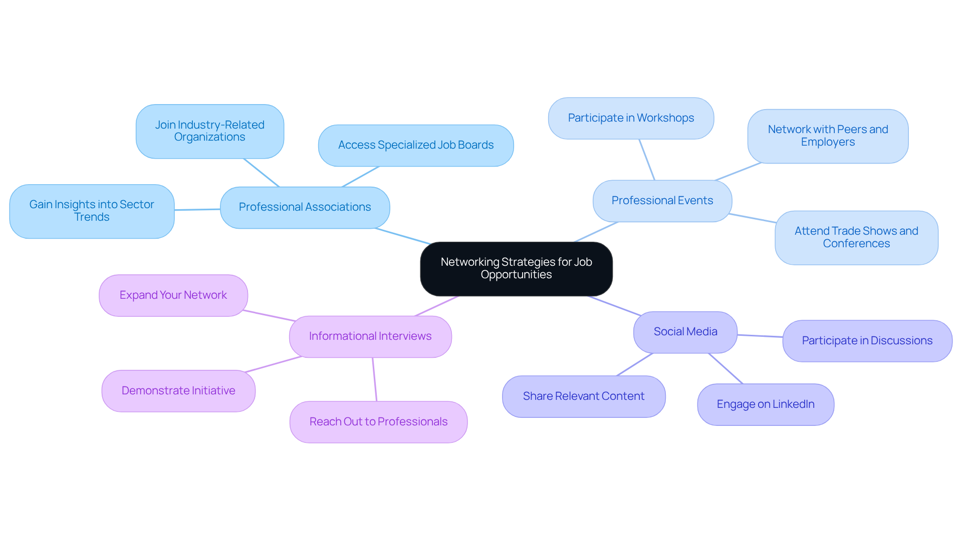 The center represents the overall goal of leveraging networking for job opportunities. Each branch shows a different strategy, with further details on actions and benefits branching out from them. The center represents the overall goal of leveraging networking for job opportunities. Each branch shows a different strategy, with further details on actions and benefits branching out from them.