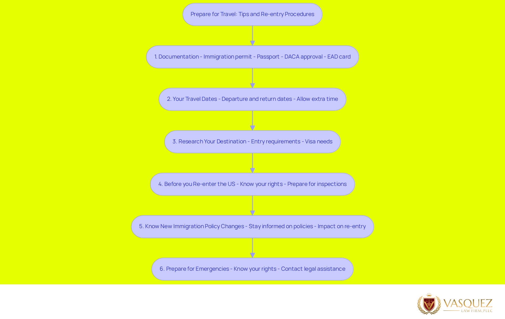 This flowchart outlines the essential steps DACA recipients should take when preparing for travel. Each box represents a key action or consideration, guiding you through the process from documentation to emergency preparedness. Follow the arrows to ensure you cover all necessary steps for a smooth travel experience.