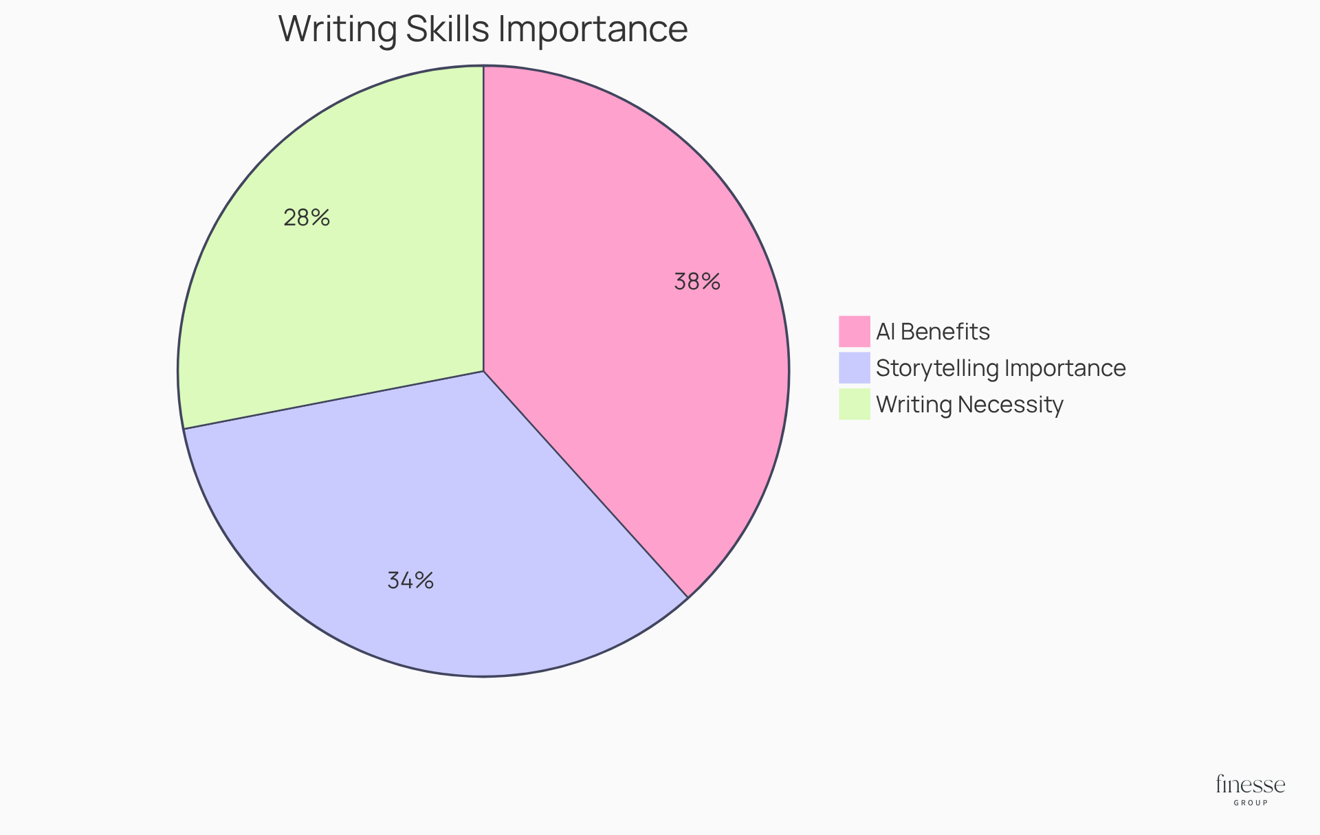 Each slice represents a different aspect of writing skills in public relations: storytelling (72%), AI benefits (82%), and the necessity of writing (60%). The larger the slice, the more important that aspect is considered by PR specialists.