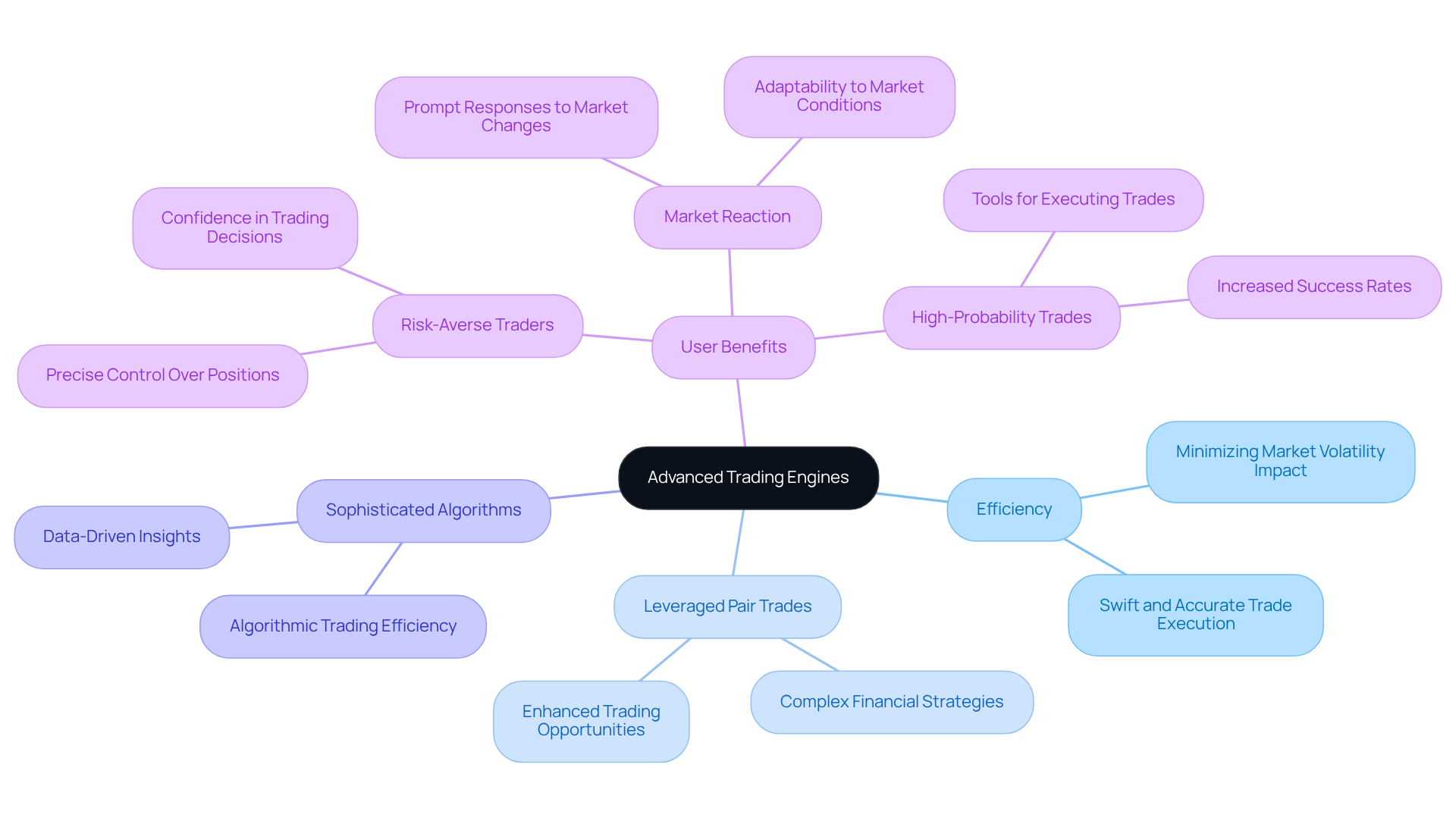The central node represents the main topic, while the branches illustrate the key features and benefits of the trading engines. Each branch shows how these engines support traders, especially those who are risk-averse.