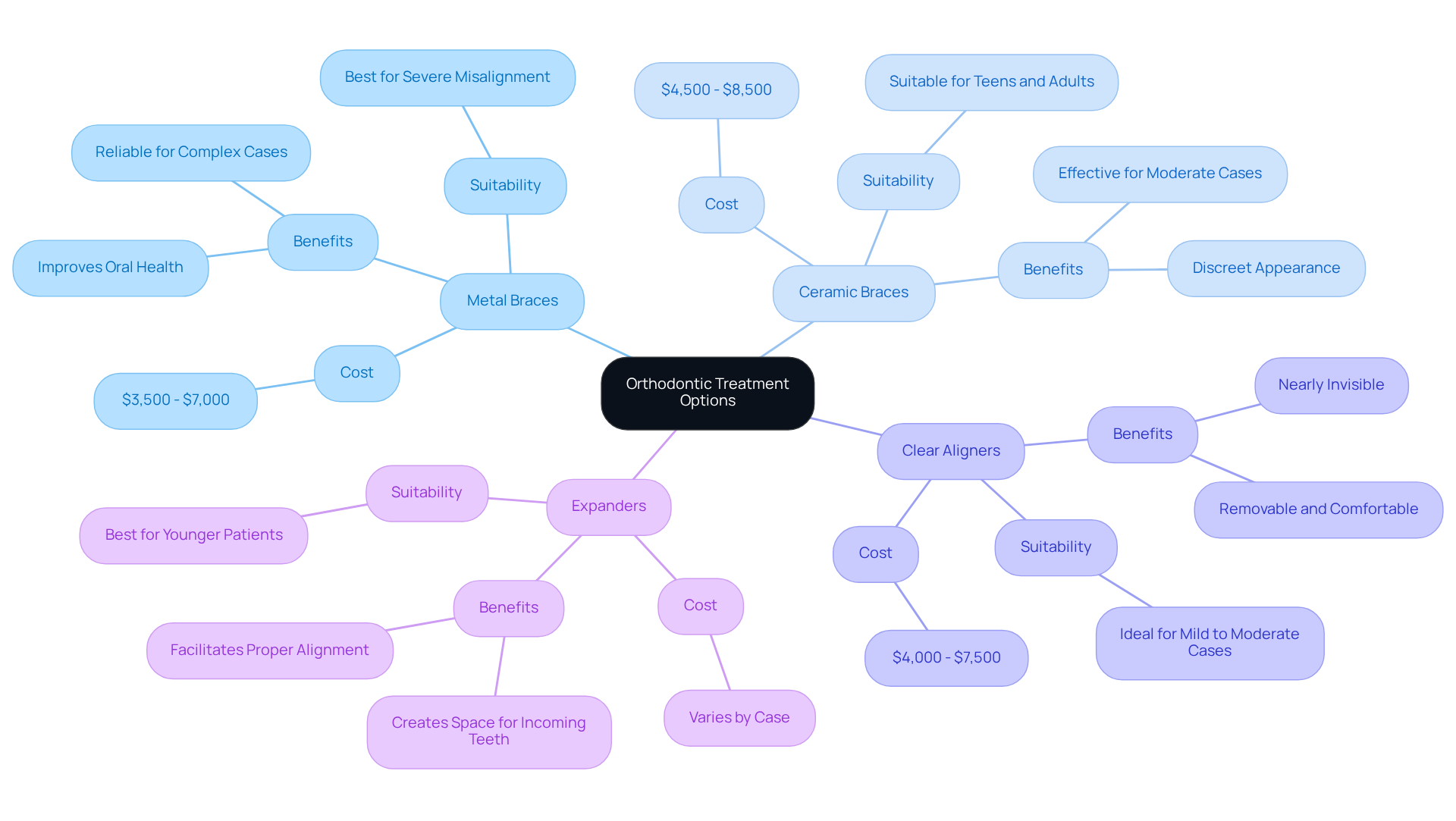 The central node represents the main topic of orthodontic treatments. Each branch shows a different treatment type, with sub-branches providing details like cost and benefits. This layout helps you see all options at a glance and understand how they differ. The central node represents the main topic of orthodontic treatments. Each branch shows a different treatment type, with sub-branches providing details like cost and benefits. This layout helps you see all options at a glance and understand how they differ.