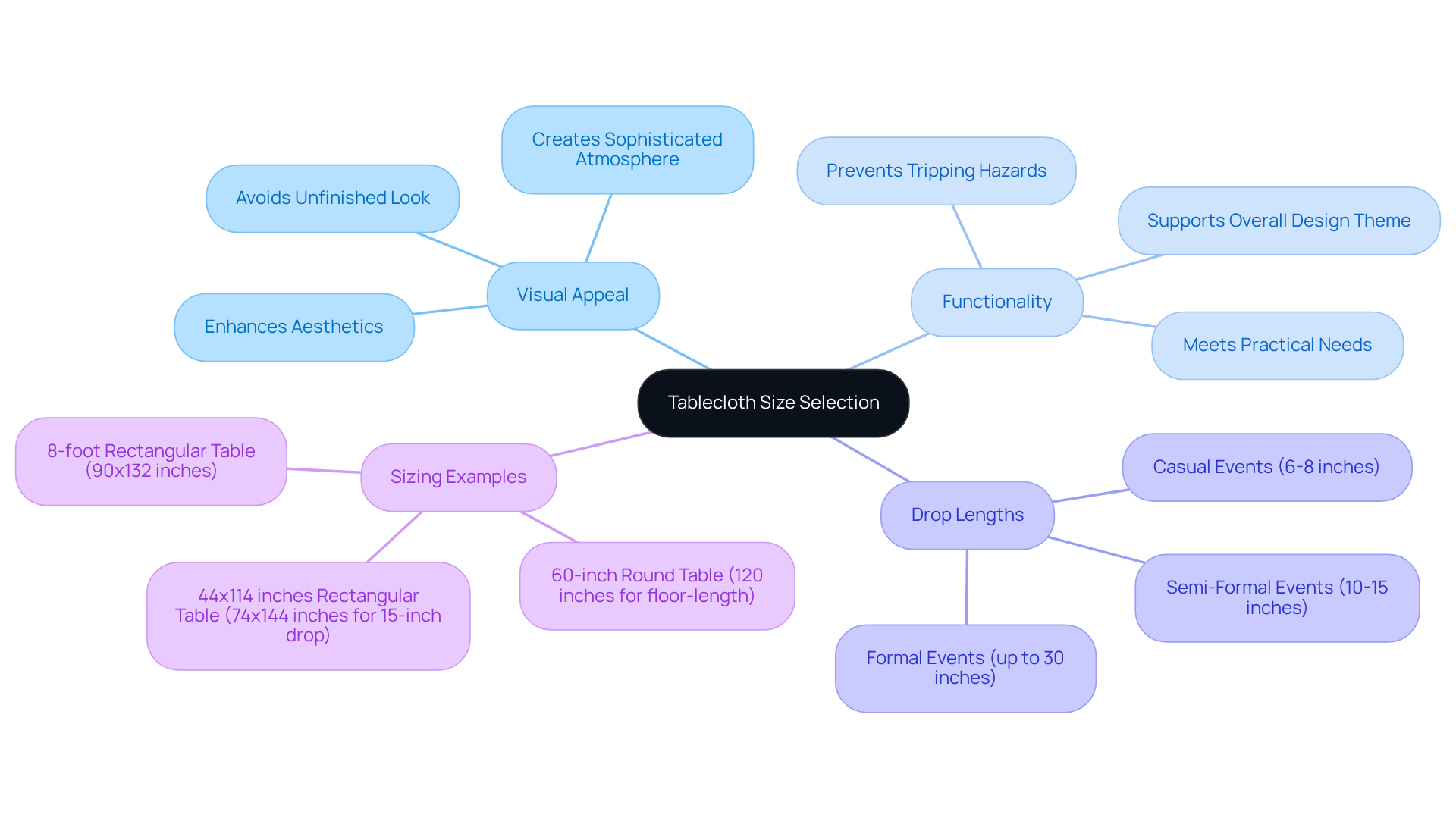 The central idea is tablecloth size selection, with branches showing how it affects visual appeal, functionality, and specific examples. Each branch helps you understand different aspects of why size matters for events.