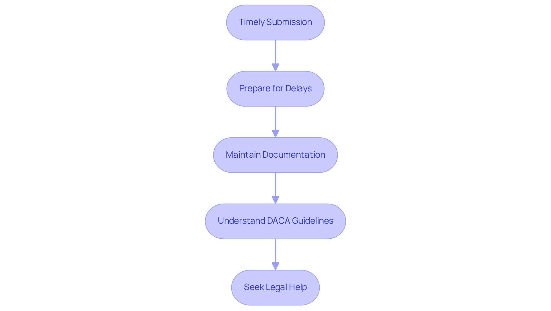 This flowchart outlines the essential steps to successfully manage your DACA renewal. Start at the top with 'Timely Submission' and follow the arrows down to see each subsequent step. Each box represents a strategy you should consider to ensure a smooth renewal process.