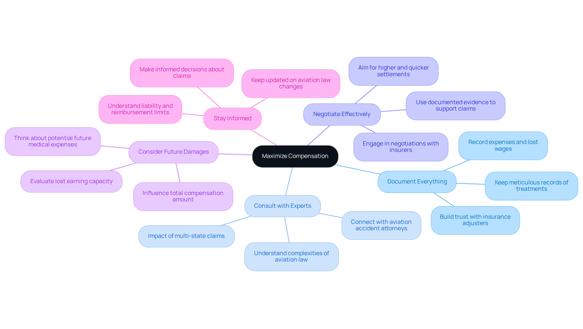 The central node represents the main goal of maximizing compensation. Each branch shows a different strategy, and the sub-branches provide additional details or tips to help you implement that strategy effectively.