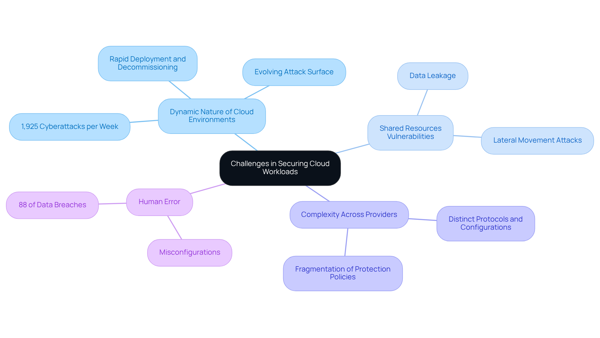 The central node represents the main topic, while the branches illustrate different challenges and statistics related to cloud security. Each color-coded branch helps you quickly identify related issues and their significance.