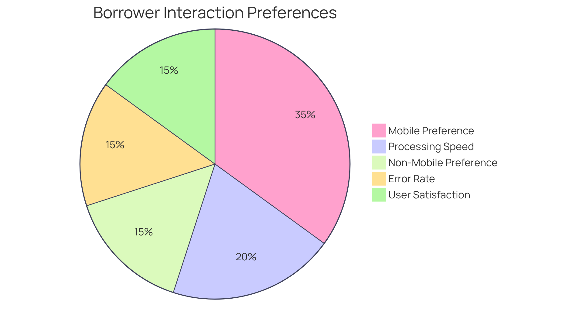 This chart shows how many borrowers prefer mobile interactions during the loan process. The larger slice represents those who favor mobile solutions, while the smaller slice shows those who do not. Each metric section highlights its significance in evaluating mobile platforms. This chart shows how many borrowers prefer mobile interactions during the loan process. The larger slice represents those who favor mobile solutions, while the smaller slice shows those who do not. Each metric section highlights its significance in evaluating mobile platforms.