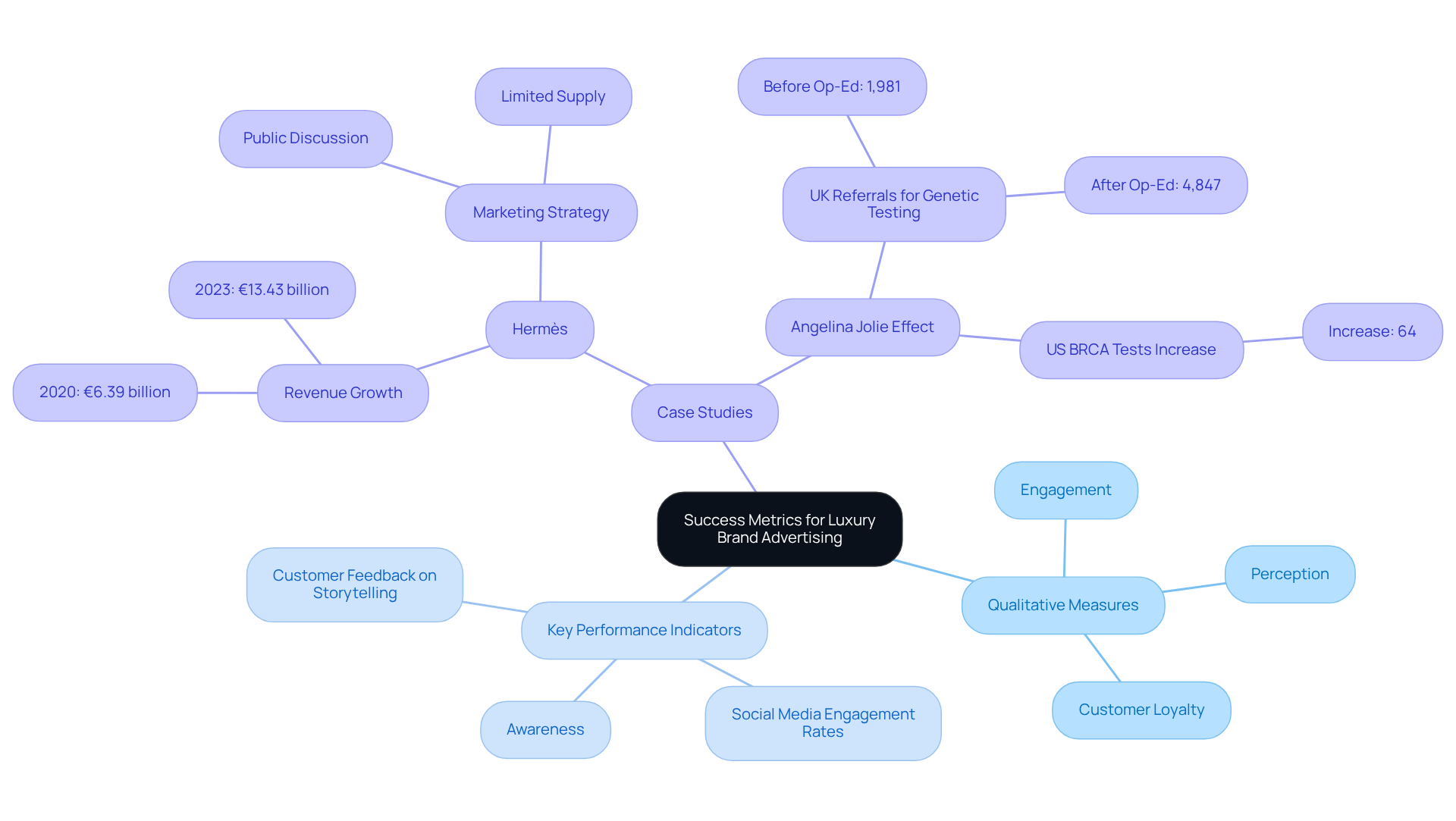 This mindmap starts with the central theme of success metrics in luxury advertising. Each branch represents a different aspect of how success is measured, from qualitative measures to specific case studies. Follow the branches to explore how these metrics interconnect and the real-world examples that illustrate their importance. This mindmap starts with the central theme of success metrics in luxury advertising. Each branch represents a different aspect of how success is measured, from qualitative measures to specific case studies. Follow the branches to explore how these metrics interconnect and the real-world examples that illustrate their importance.