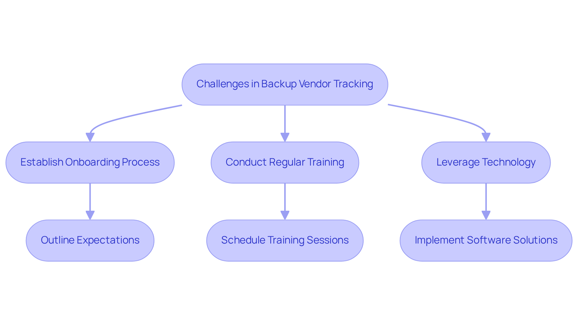 Follow the arrows to see how to tackle common challenges in vendor tracking. Each step represents an action you can take to improve your vendor management process.