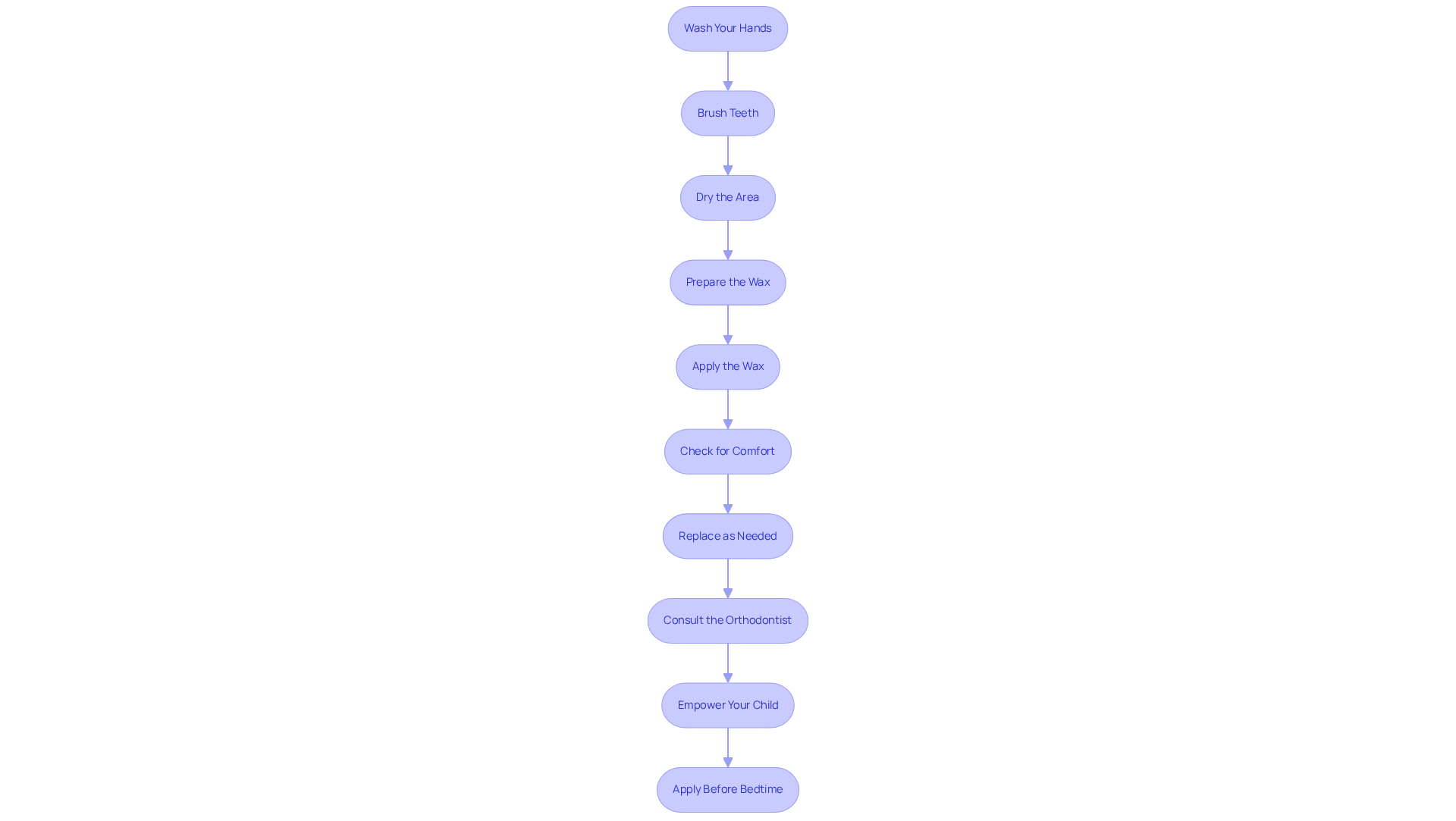 Each box represents a step in the process of applying orthodontic wax. Follow the arrows to see what to do next, ensuring your child stays comfortable and confident in managing their braces. Each box represents a step in the process of applying orthodontic wax. Follow the arrows to see what to do next, ensuring your child stays comfortable and confident in managing their braces.