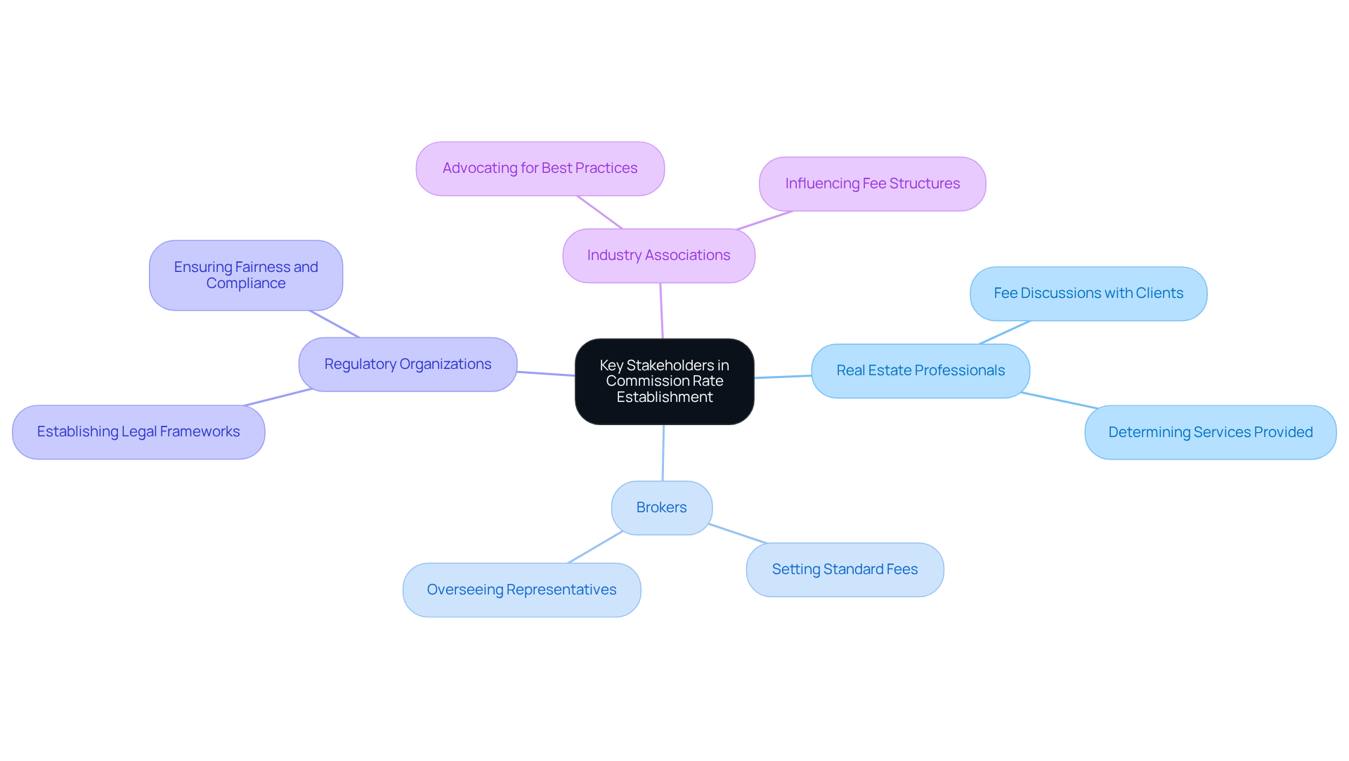 The center represents the main topic, while the branches show different groups involved in setting commission rates. Each sub-branch explains their specific roles, helping you understand how they interact and influence the fee structures.
