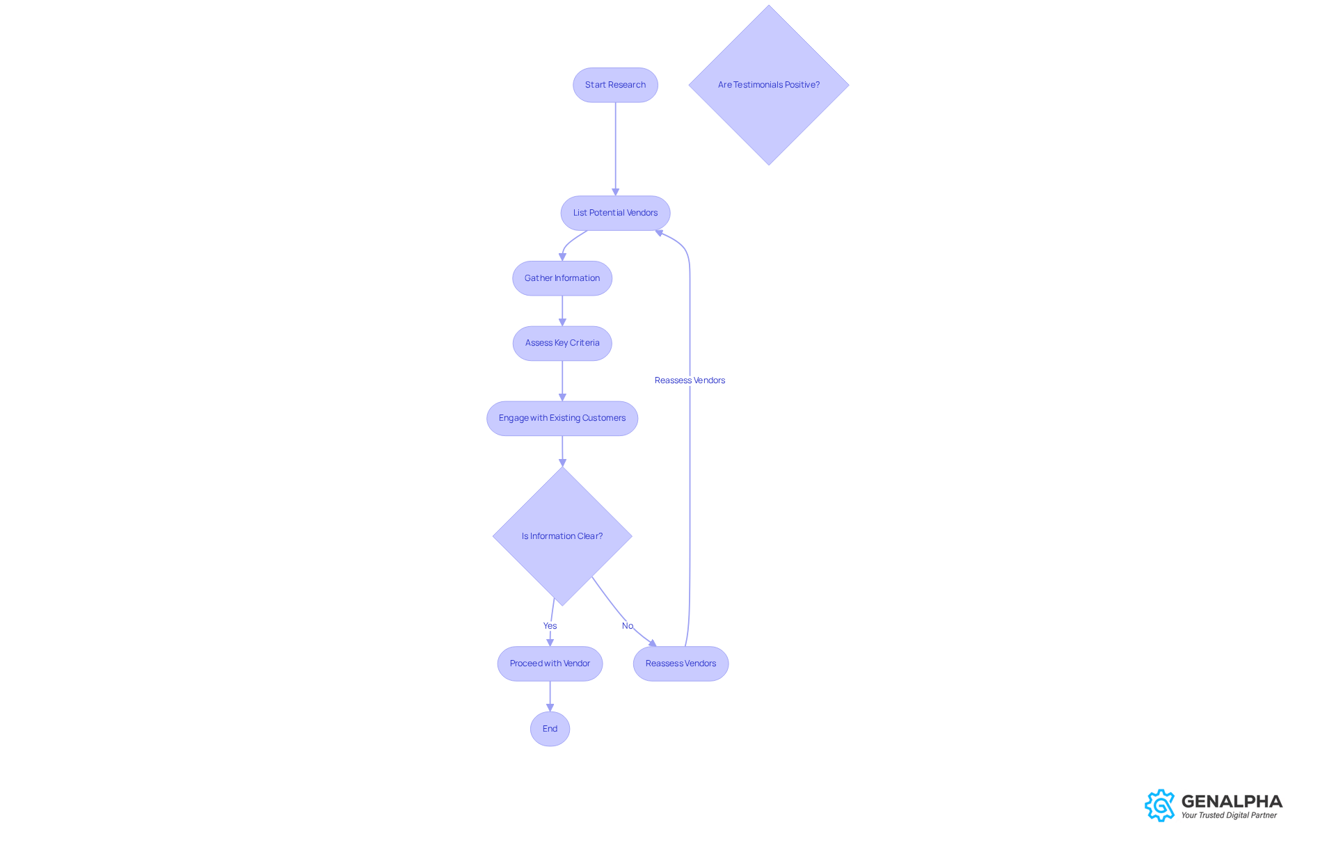 Follow the arrows to see how to research vendors step-by-step. Each box represents a key action, and decision points help you evaluate the information you gather. Follow the arrows to see how to research vendors step-by-step. Each box represents a key action, and decision points help you evaluate the information you gather.