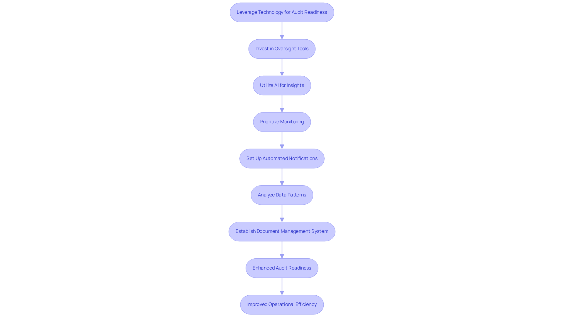 Follow the arrows to see how each step builds on the previous one, leading to enhanced audit readiness and operational efficiency.